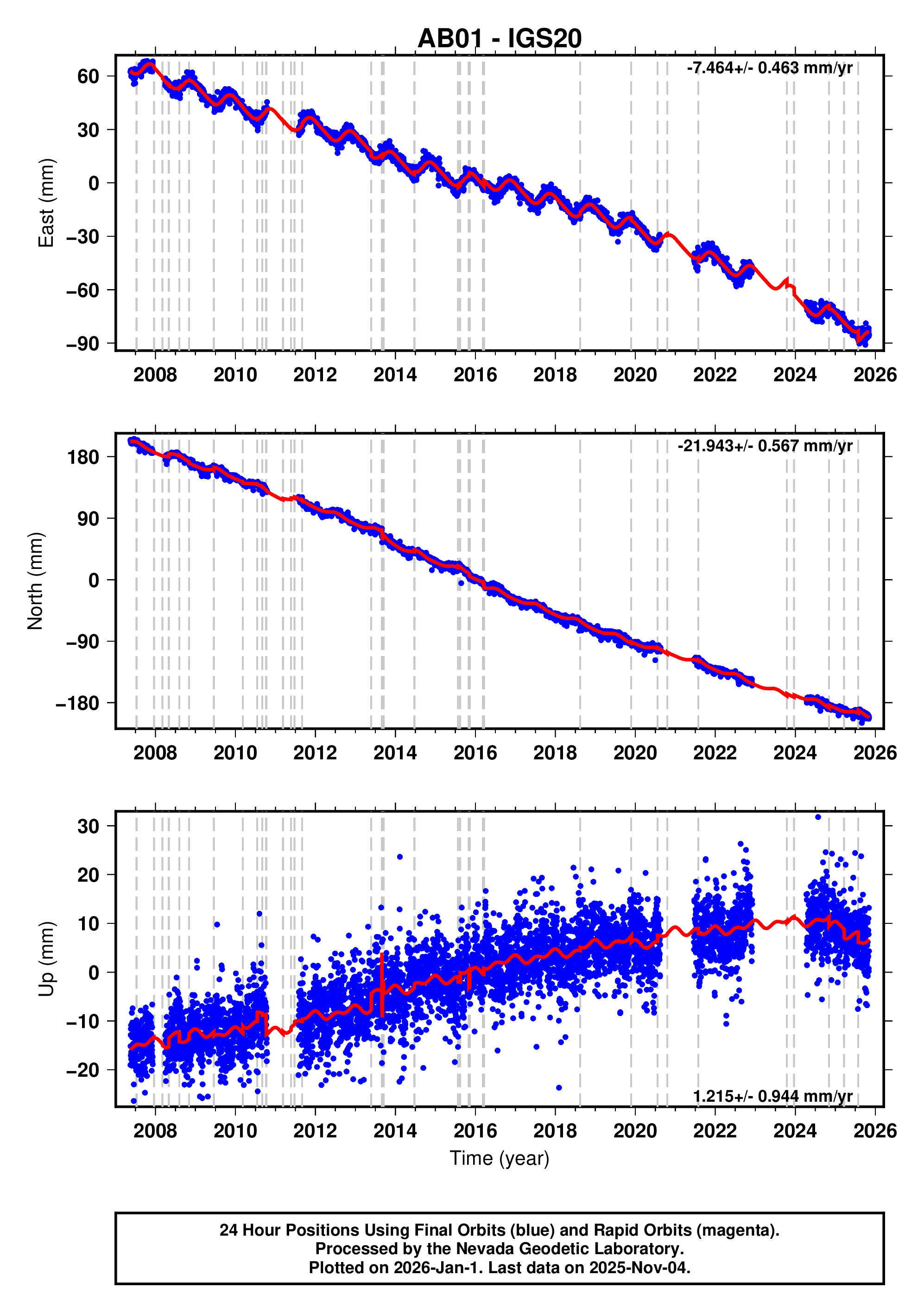 GPS time series plot