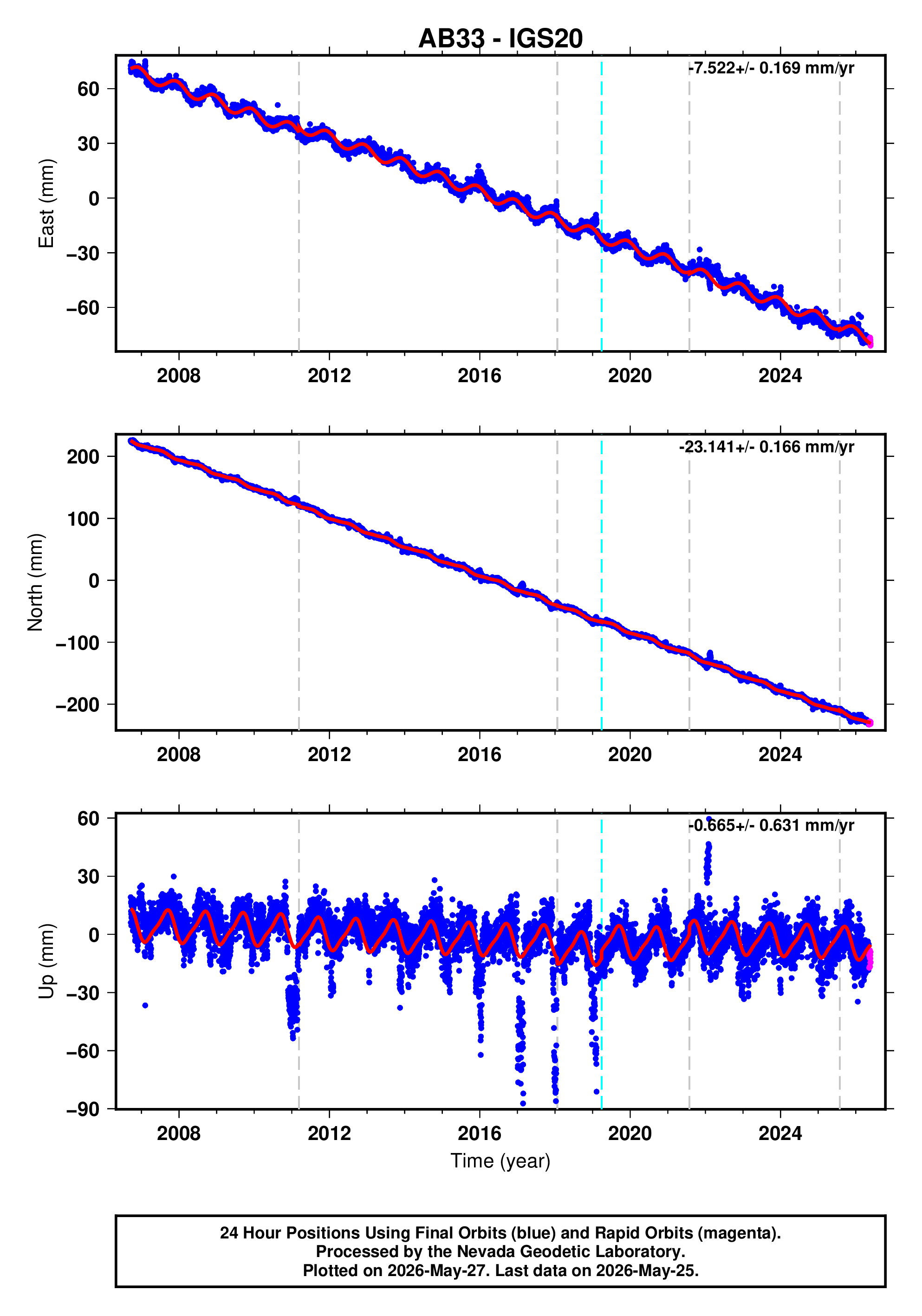 GPS time series plot