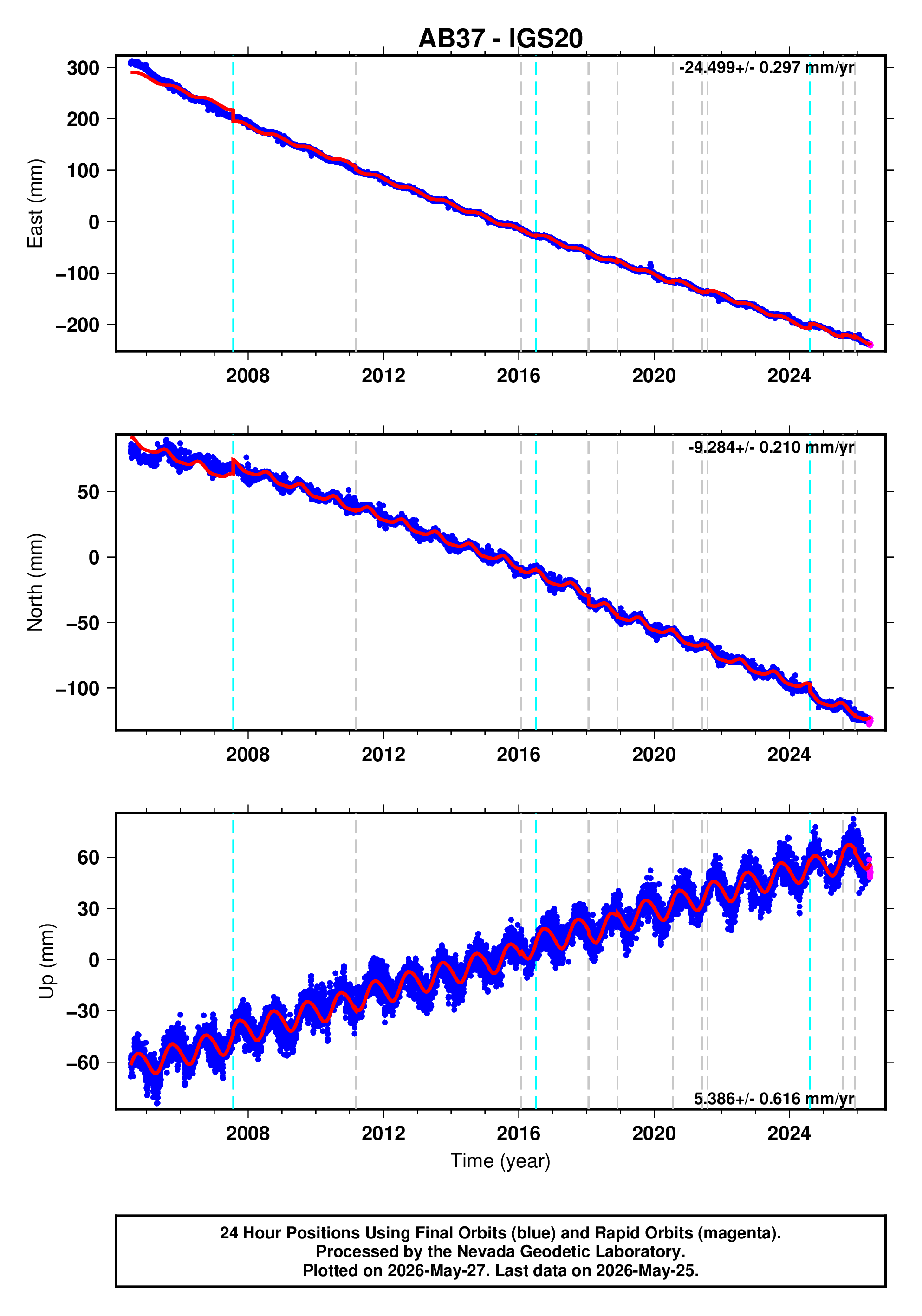 GPS time series plot