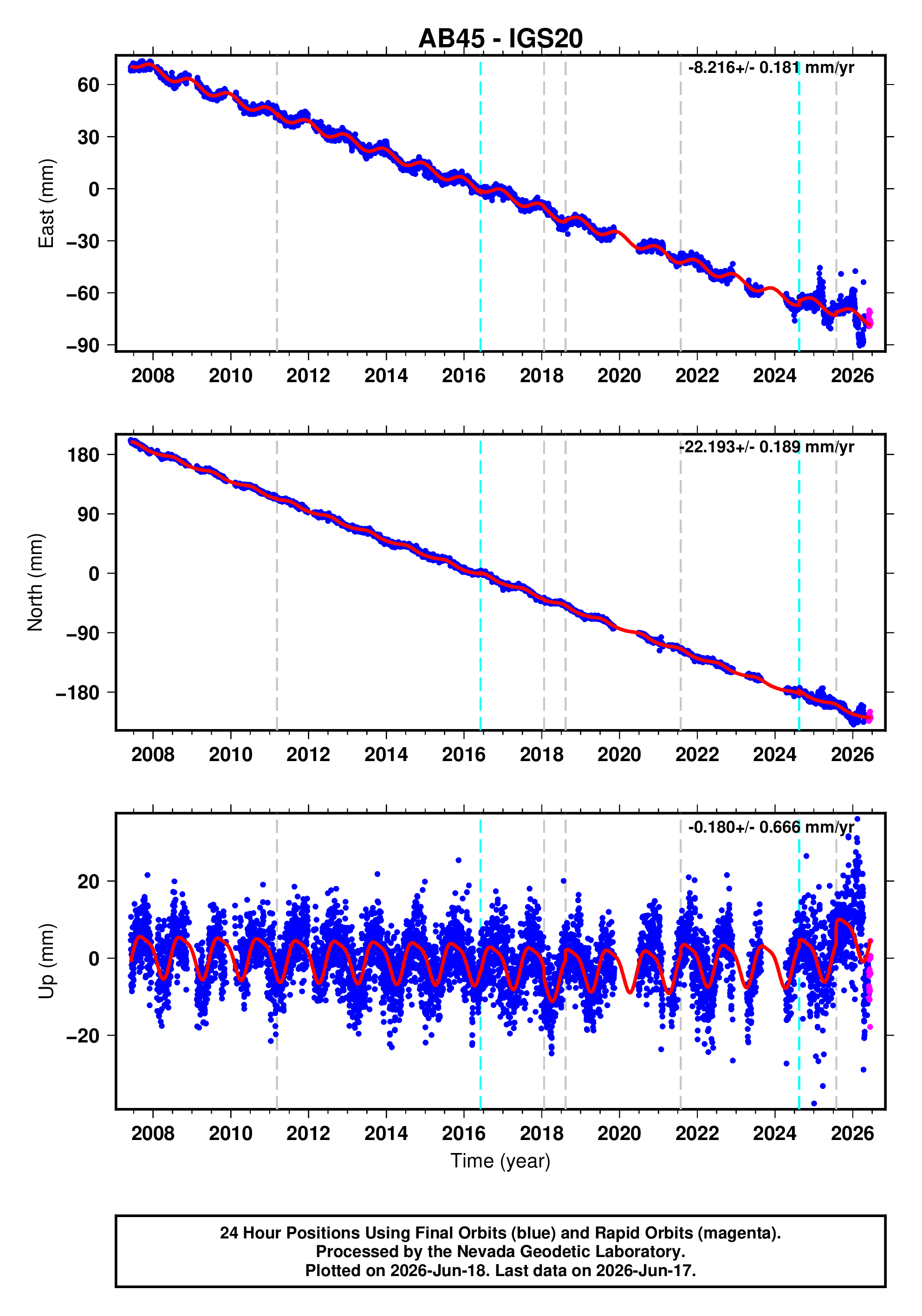 GPS time series plot