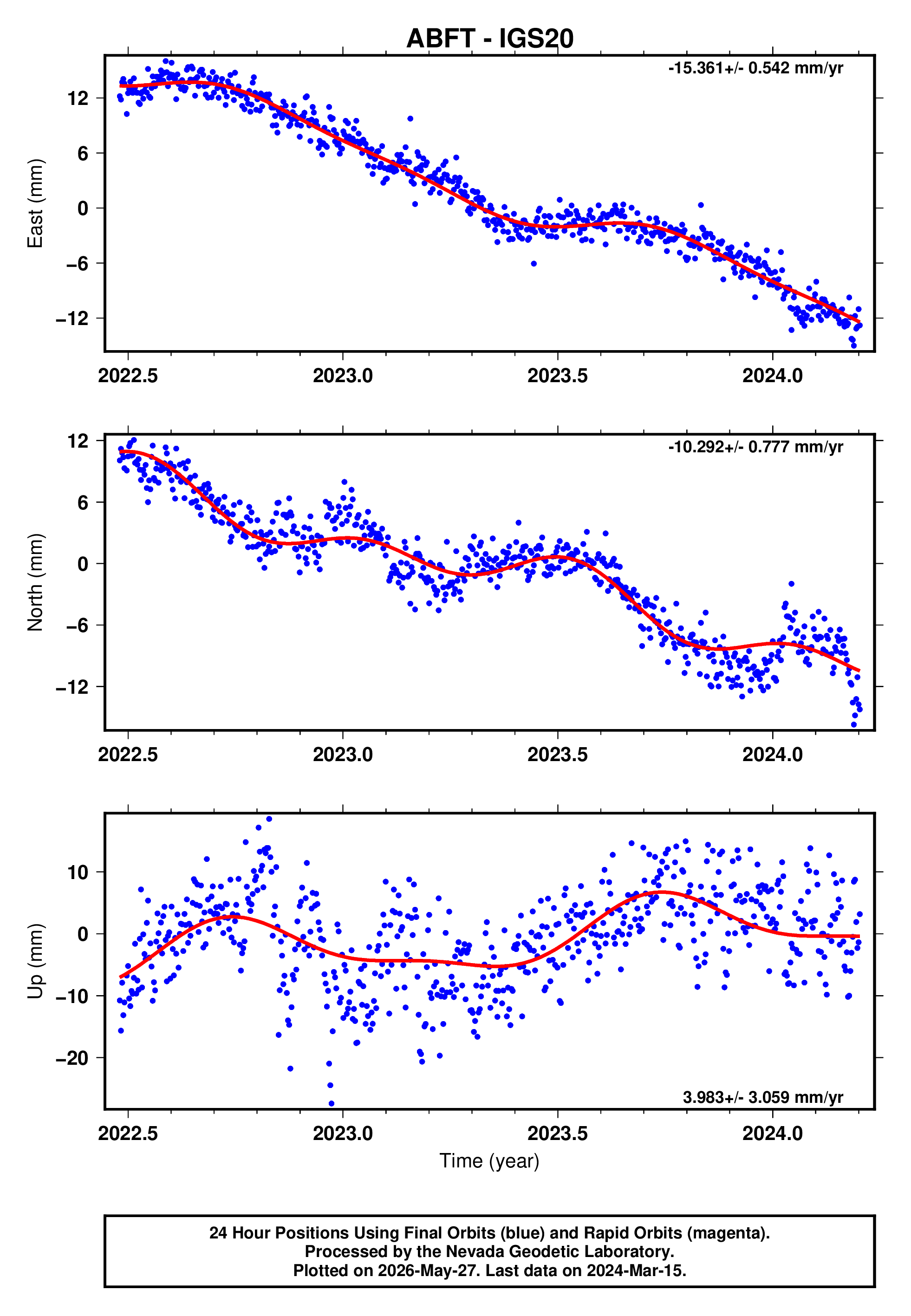 GPS time series plot
