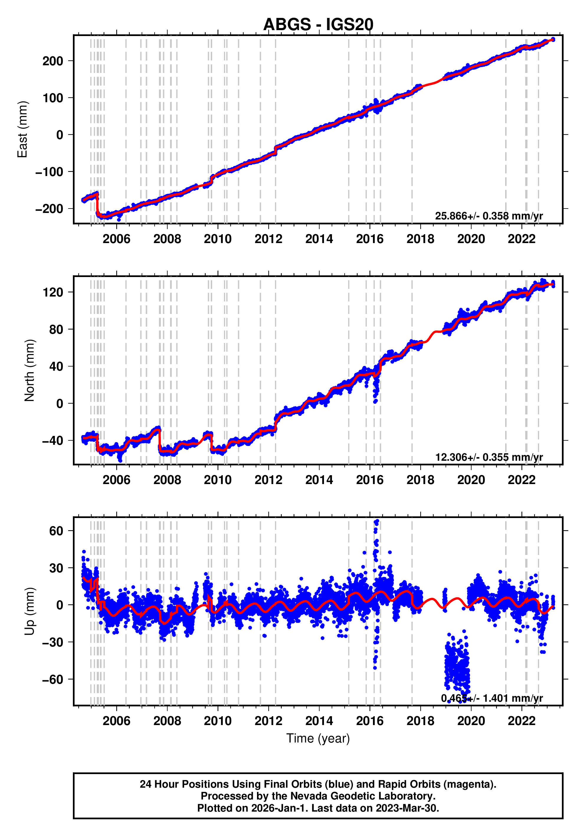 GPS time series plot