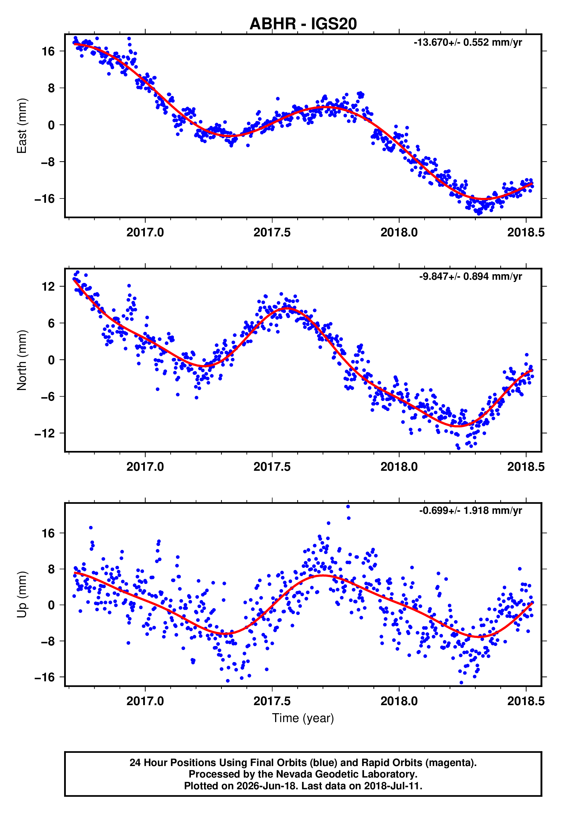 GPS time series plot