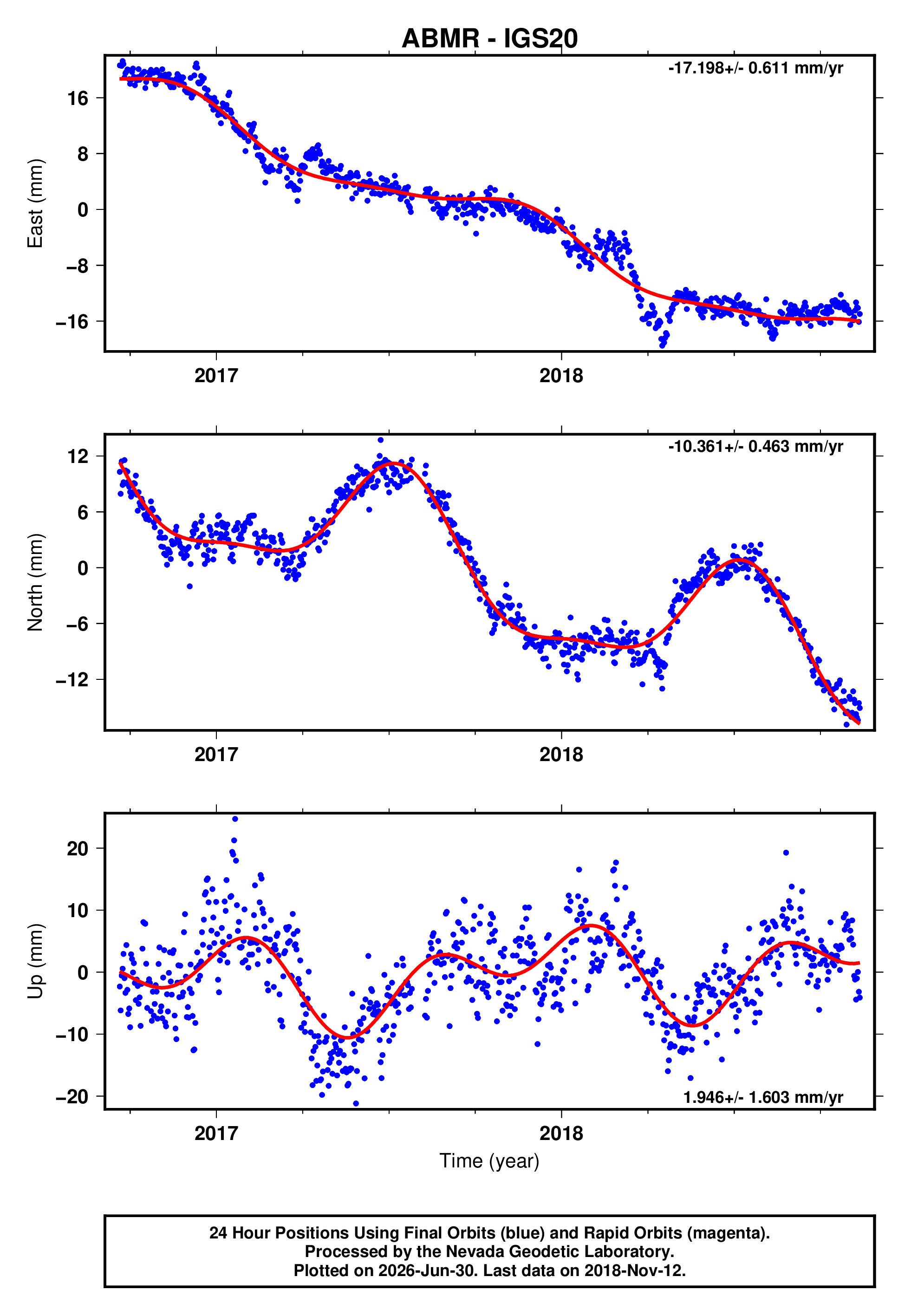 GPS time series plot