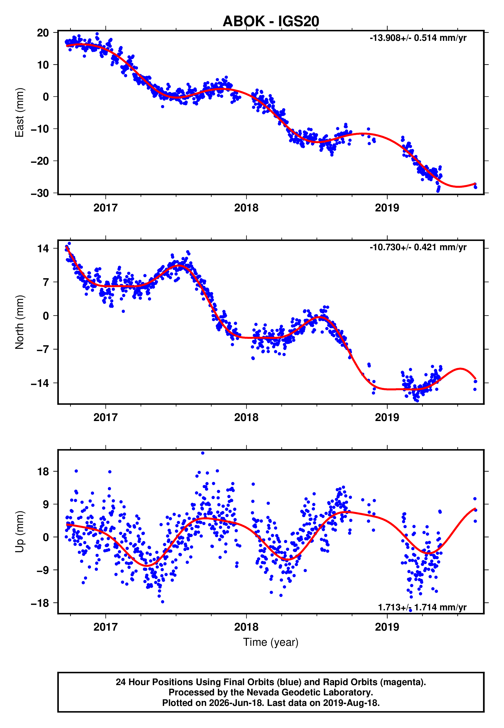 GPS time series plot