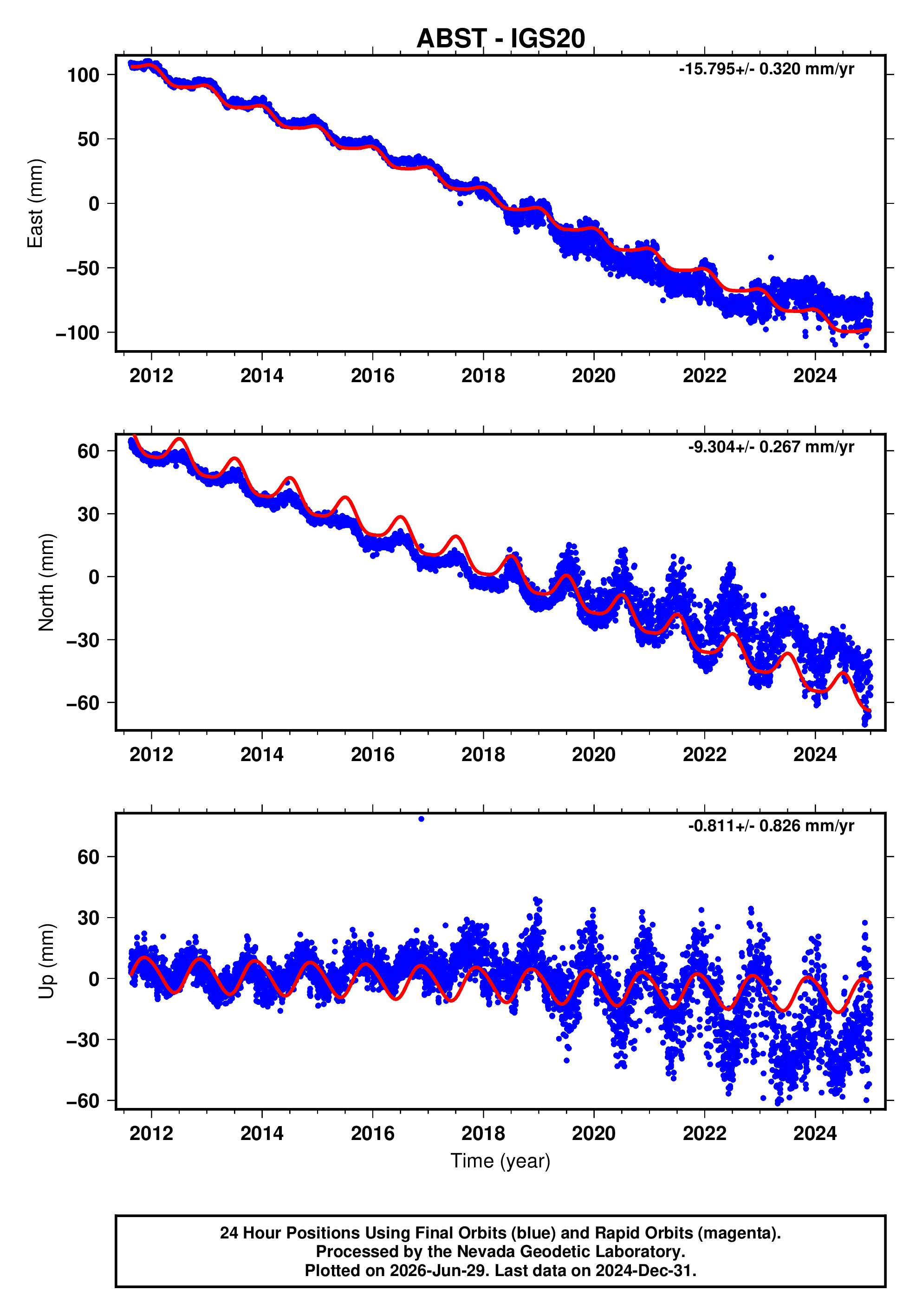 GPS time series plot