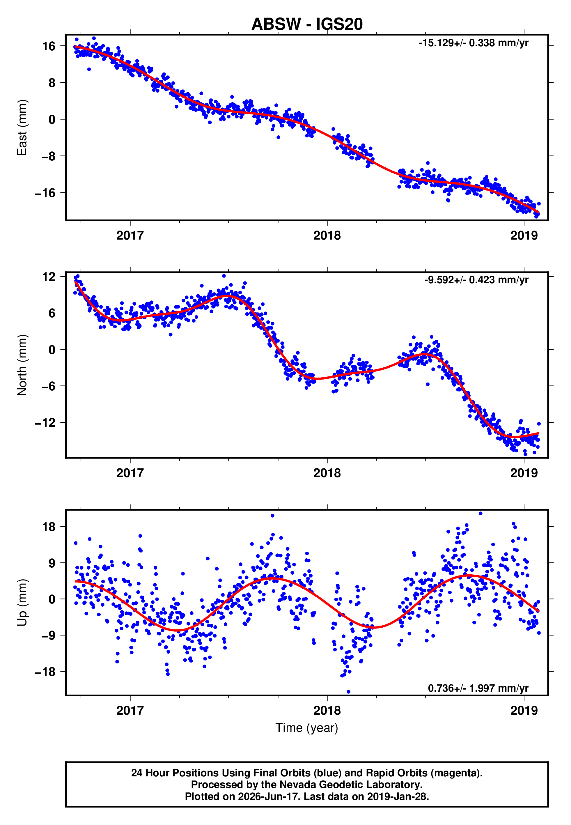 GPS time series plot