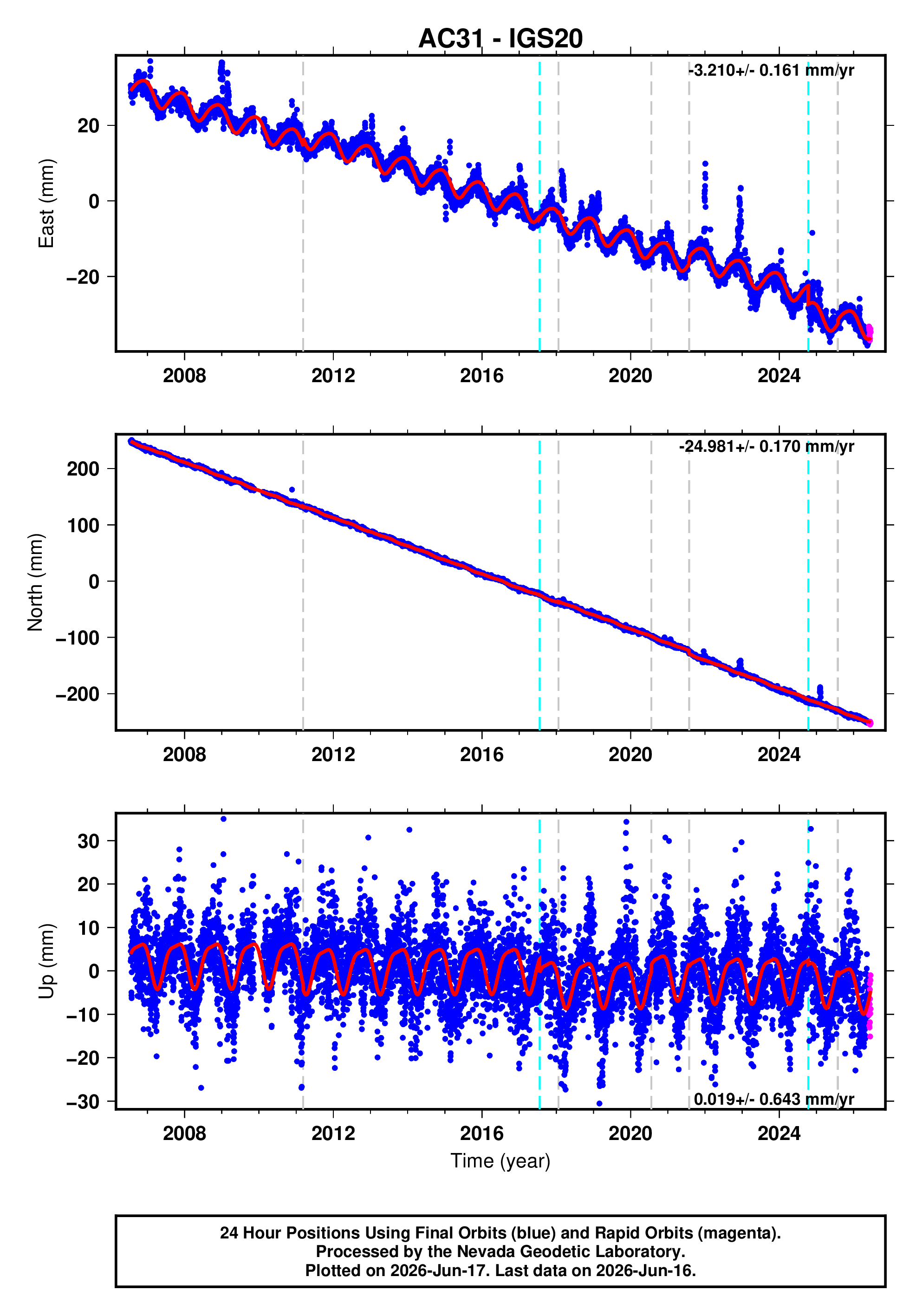 GPS time series plot