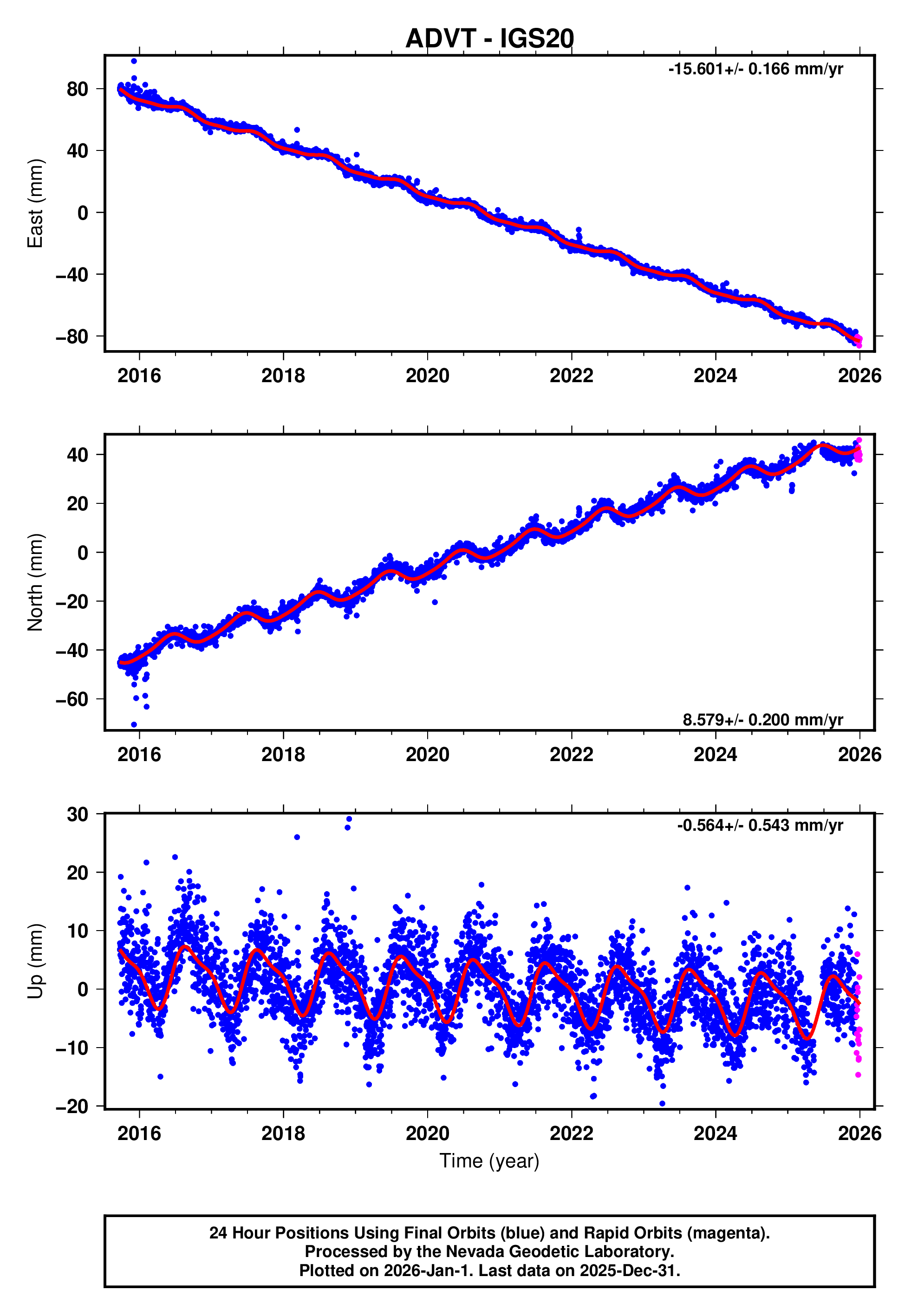 GPS time series plot