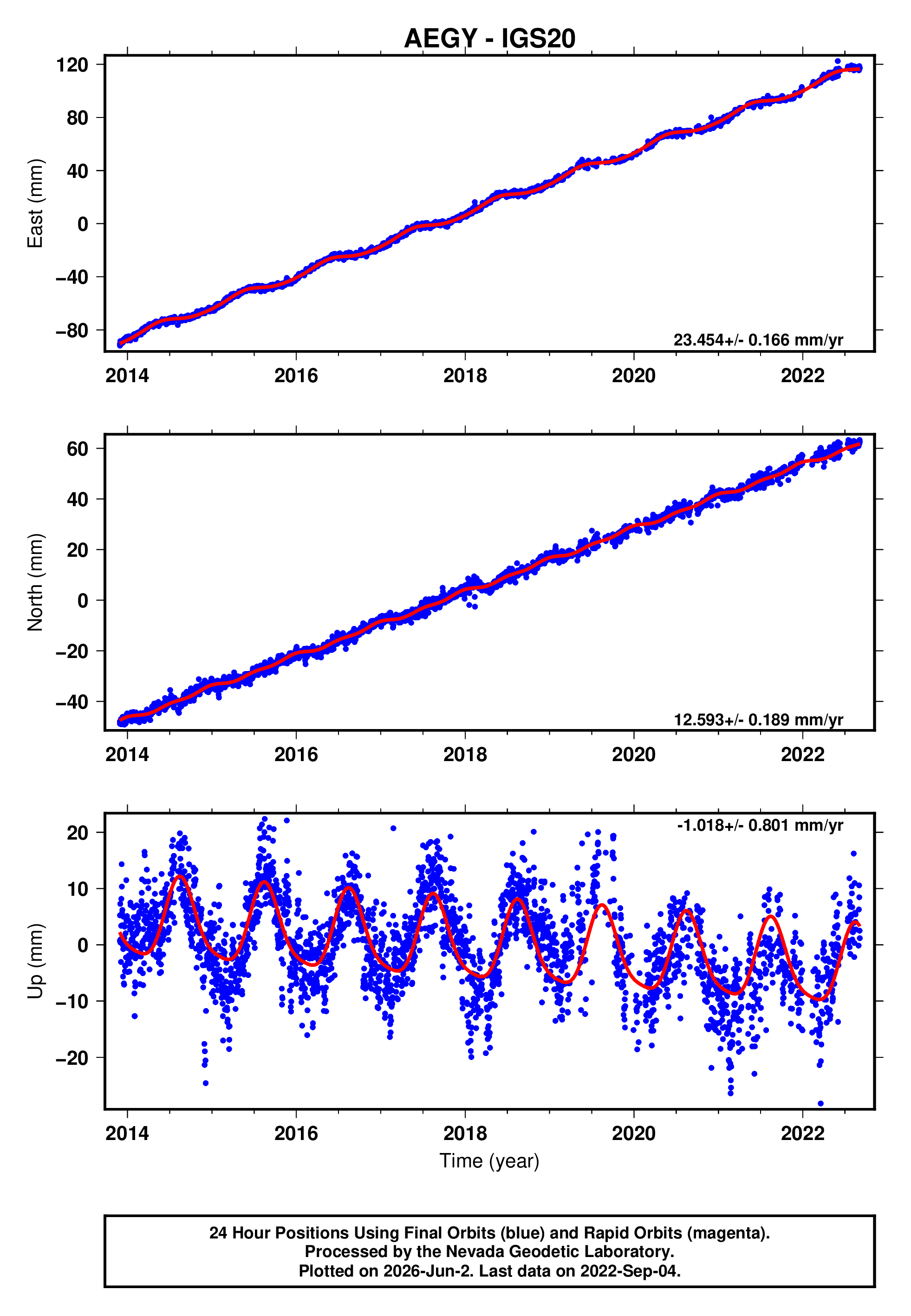 GPS time series plot