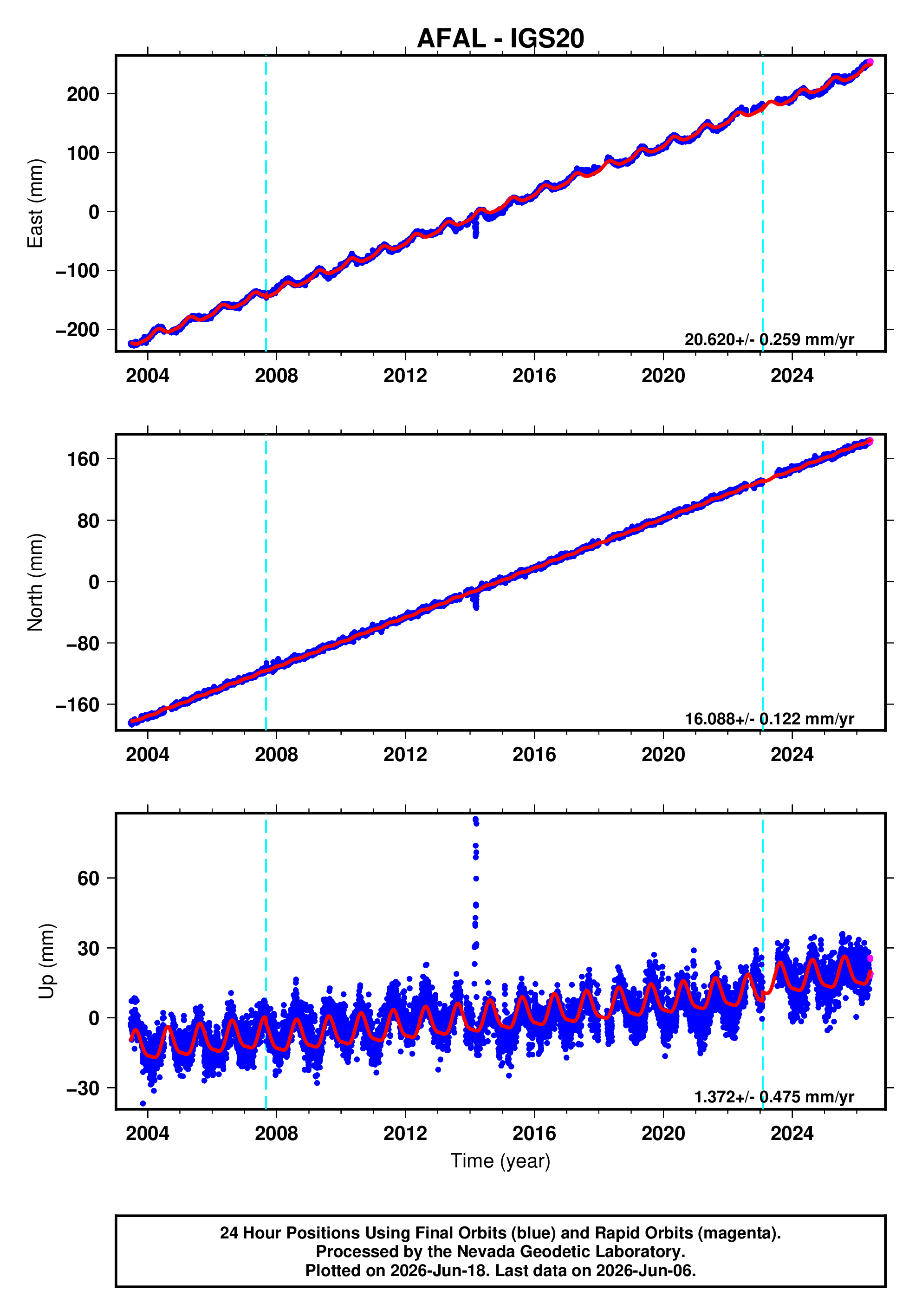 GPS time series plot