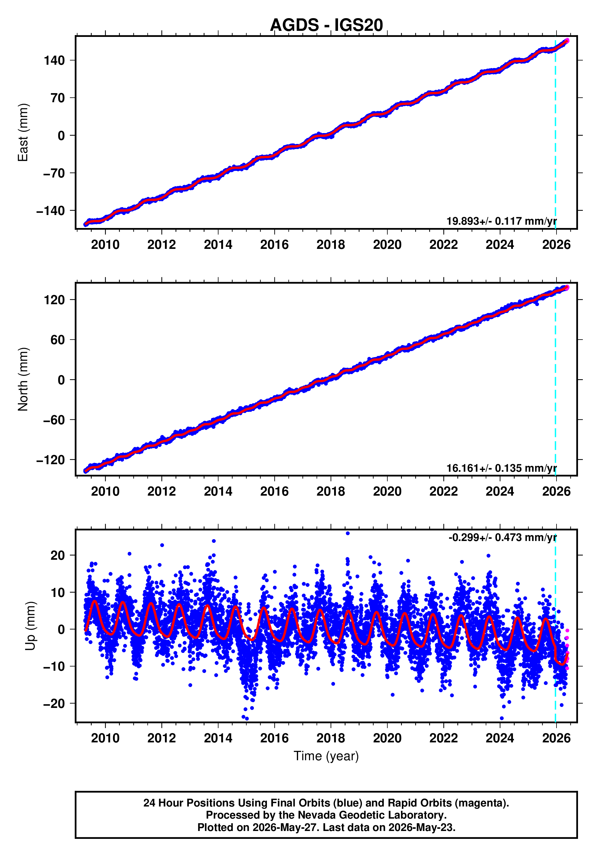 GPS time series plot