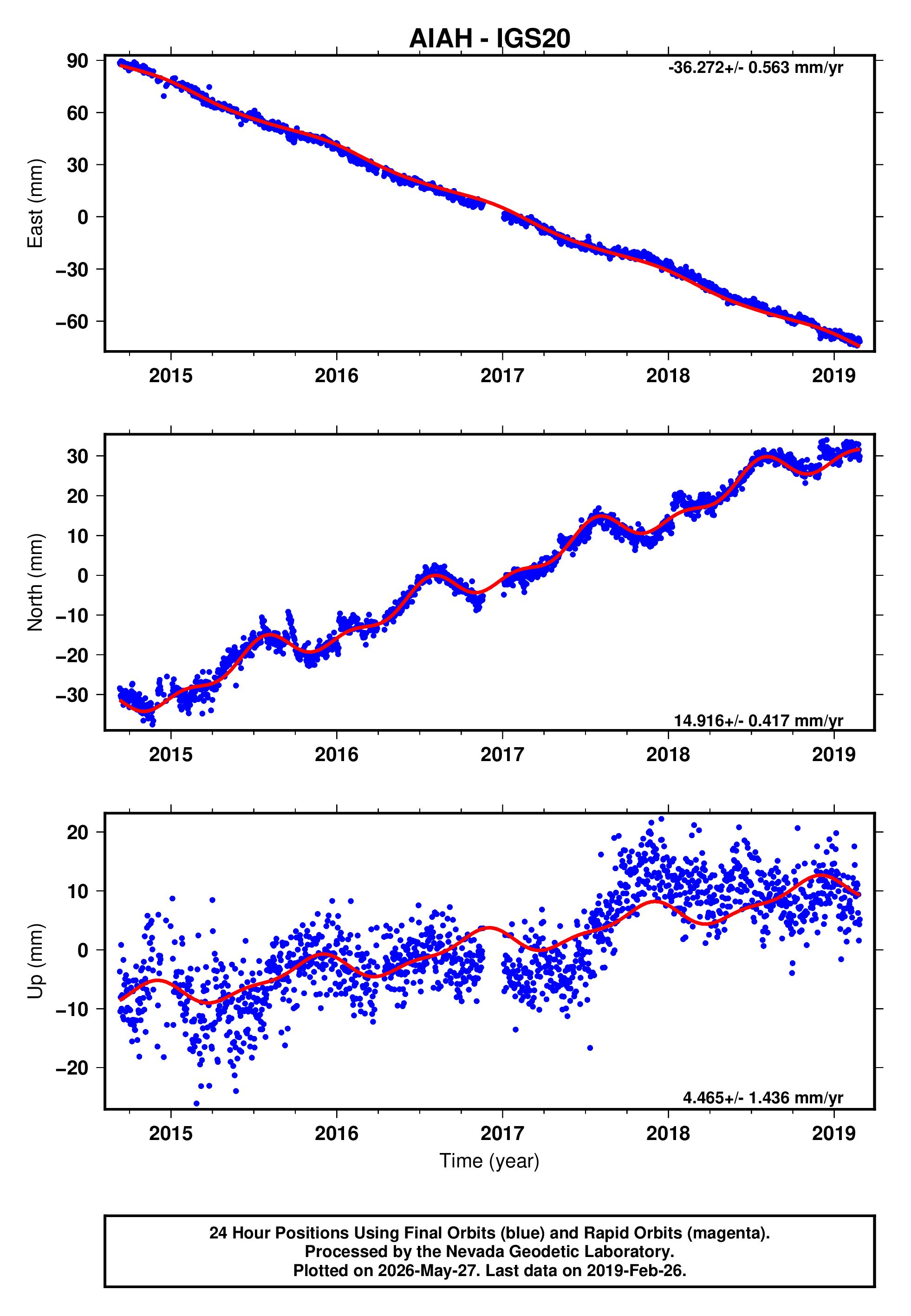 GPS time series plot