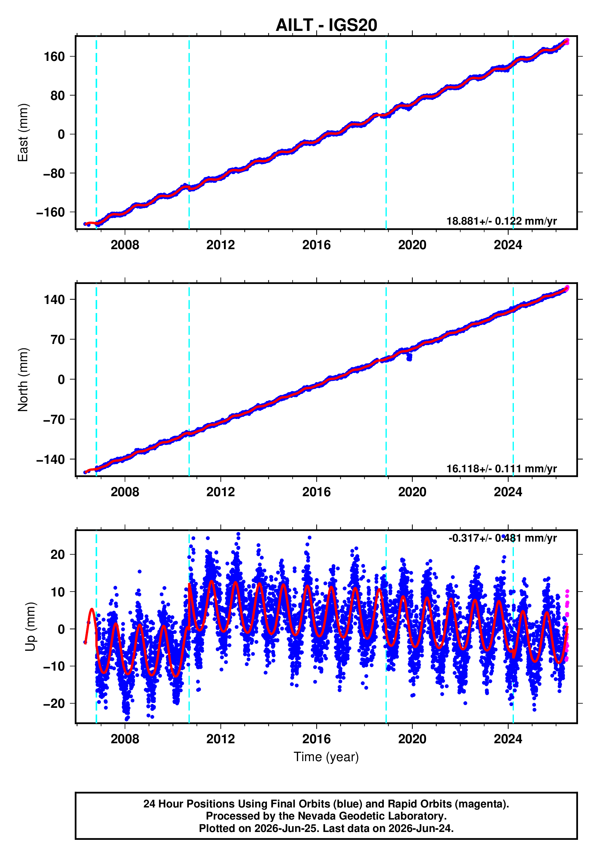 GPS time series plot