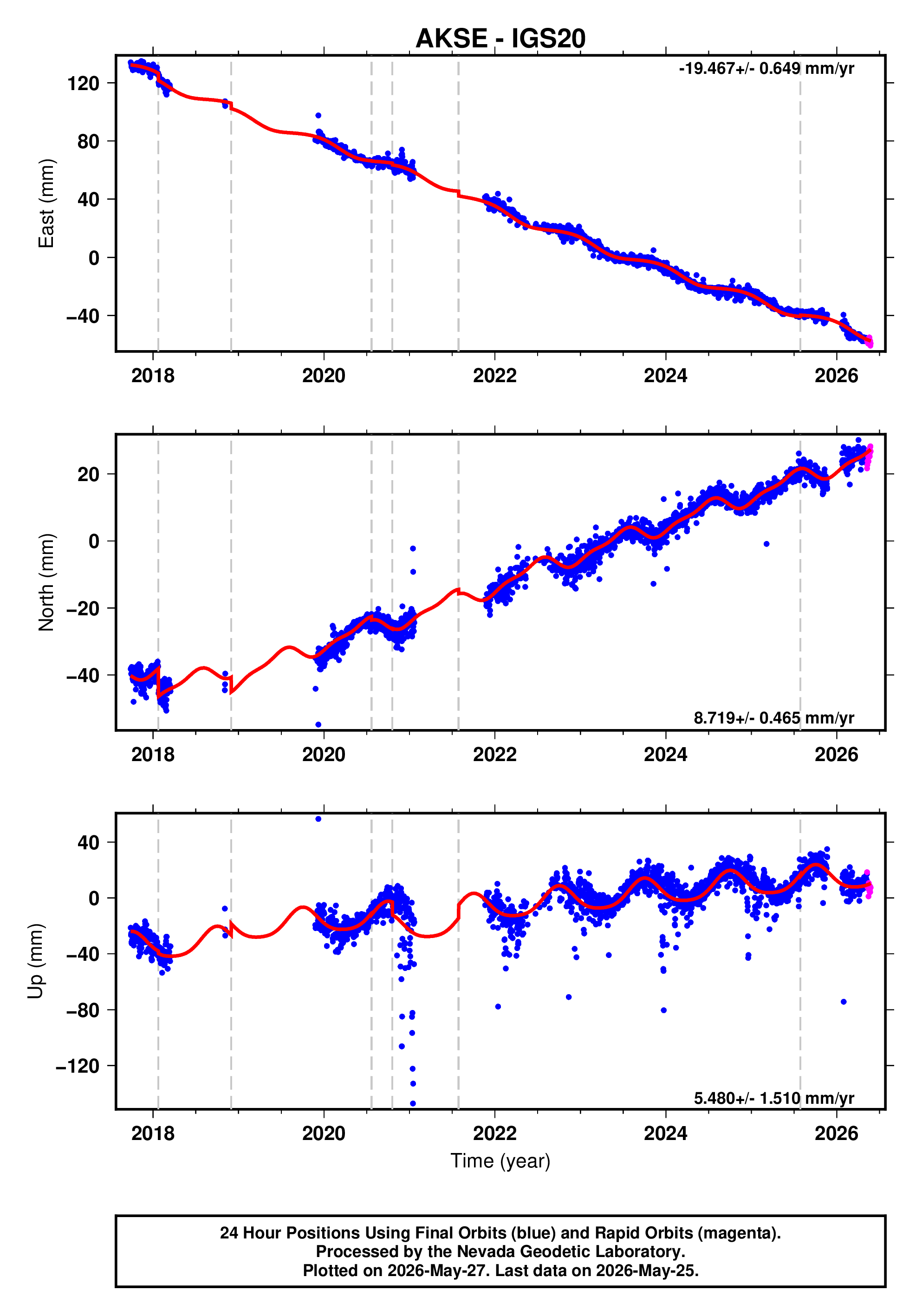 GPS time series plot