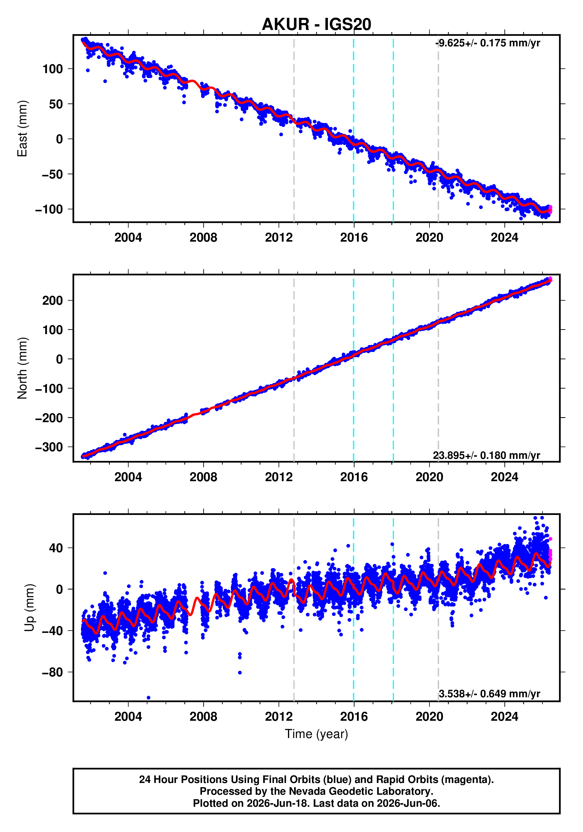 GPS time series plot