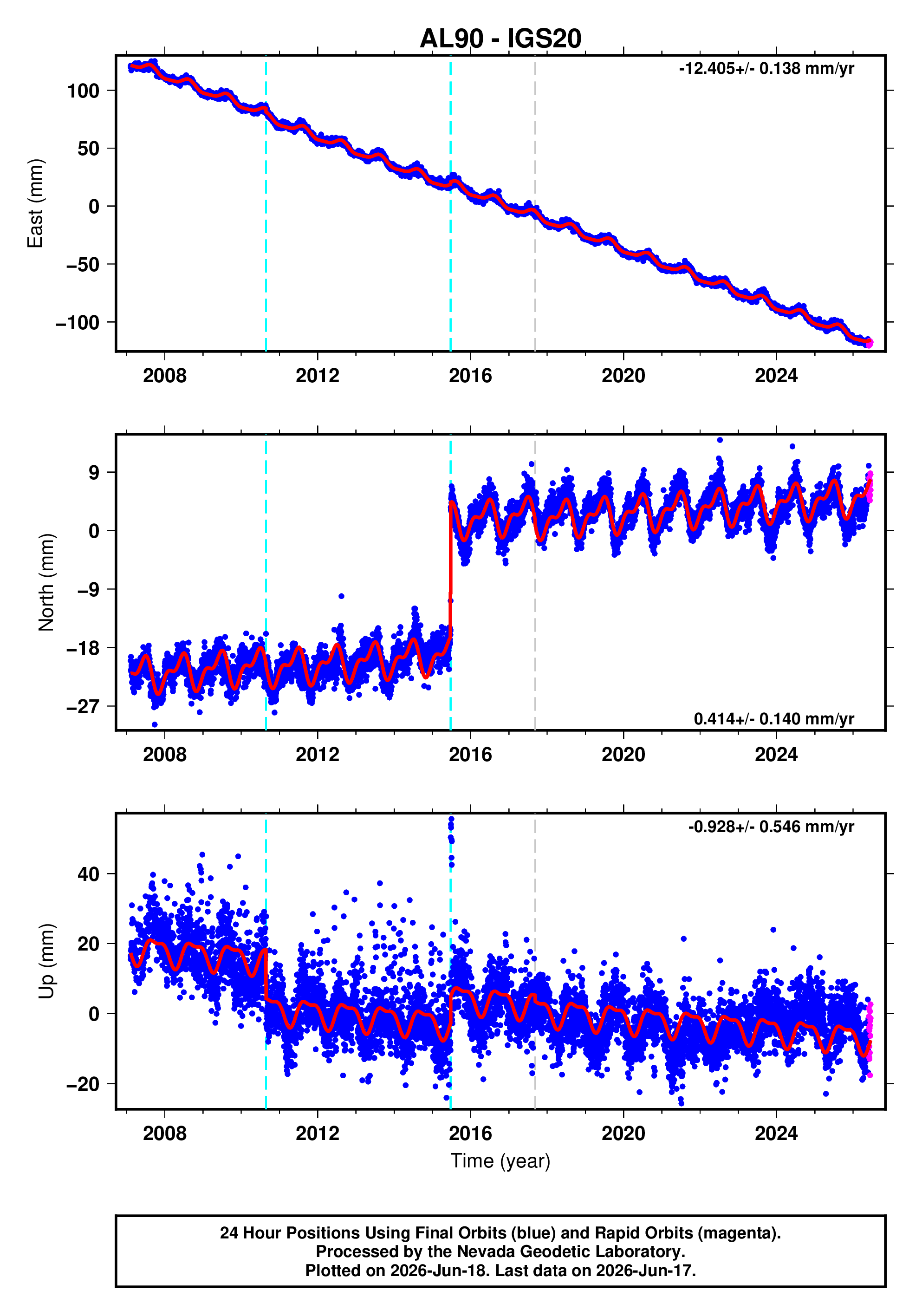 GPS time series plot