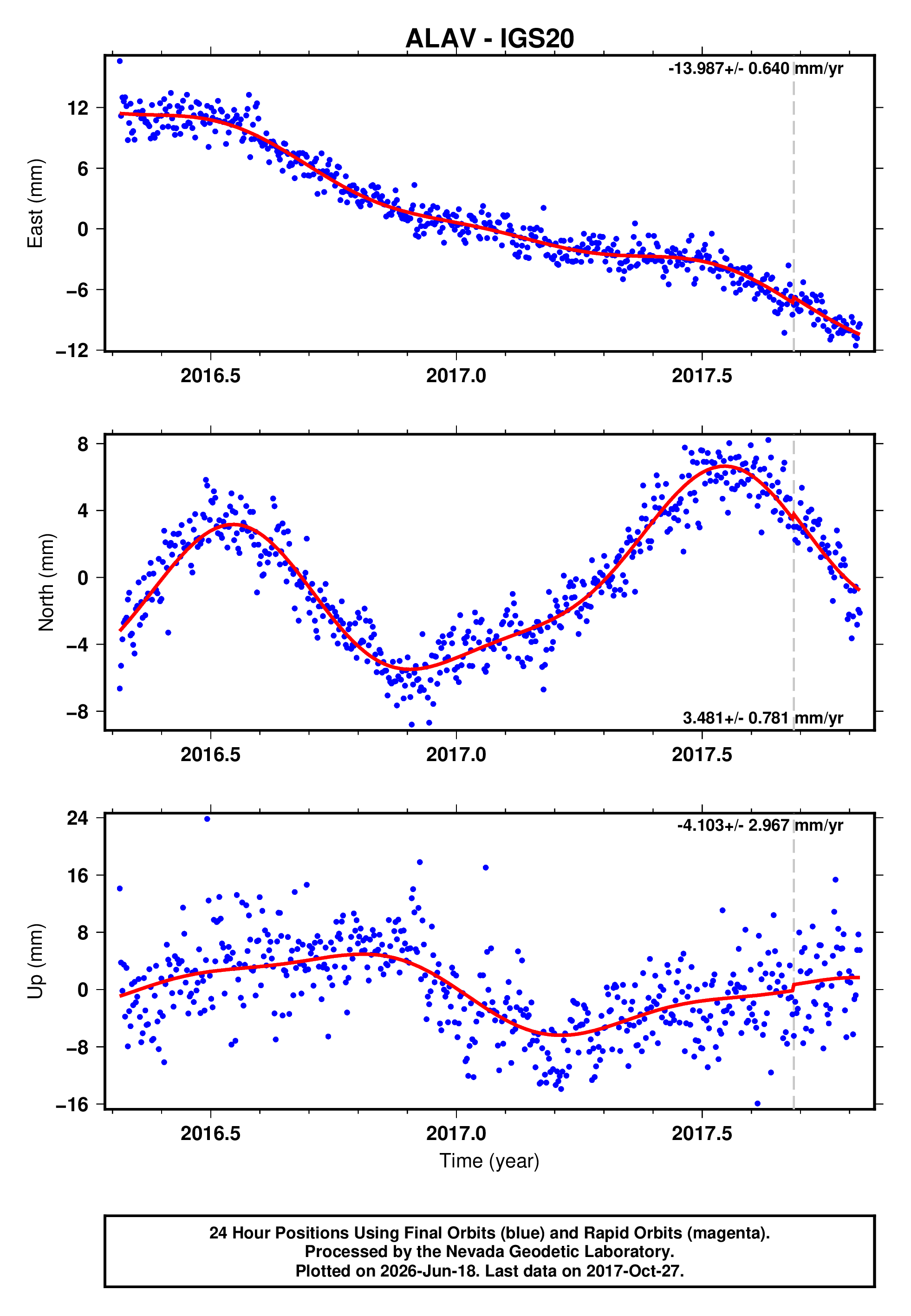 GPS time series plot