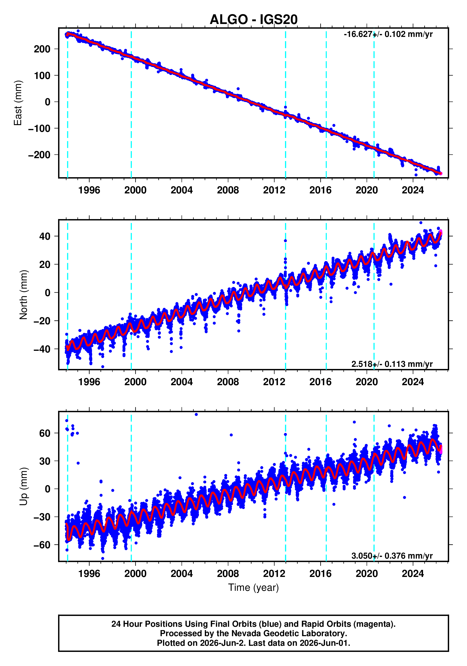 GPS time series plot
