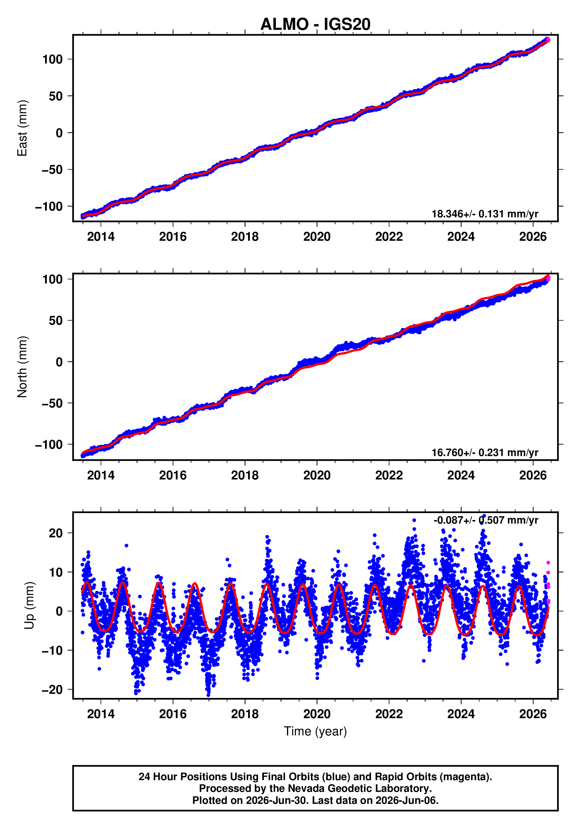 GPS time series plot