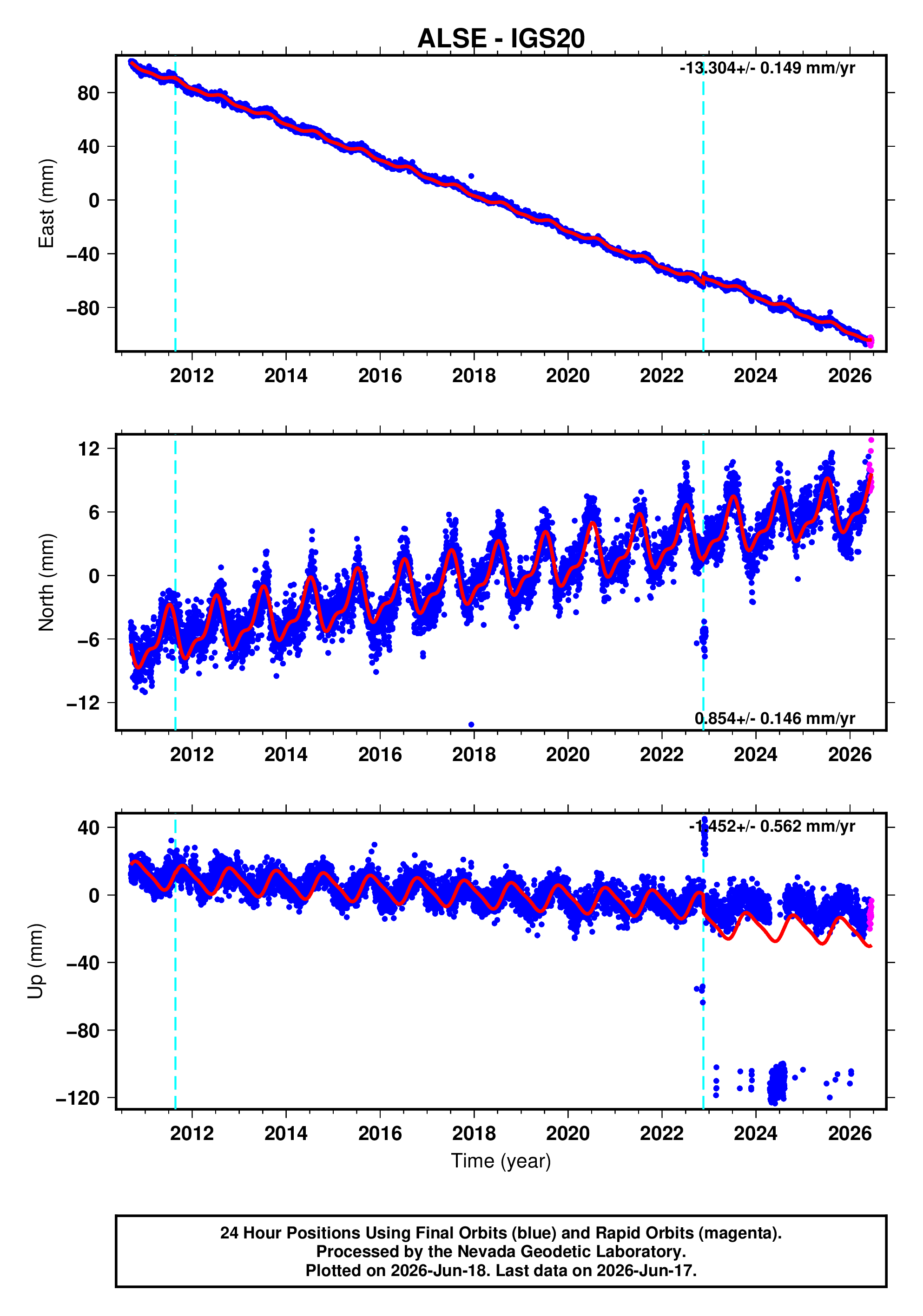 GPS time series plot