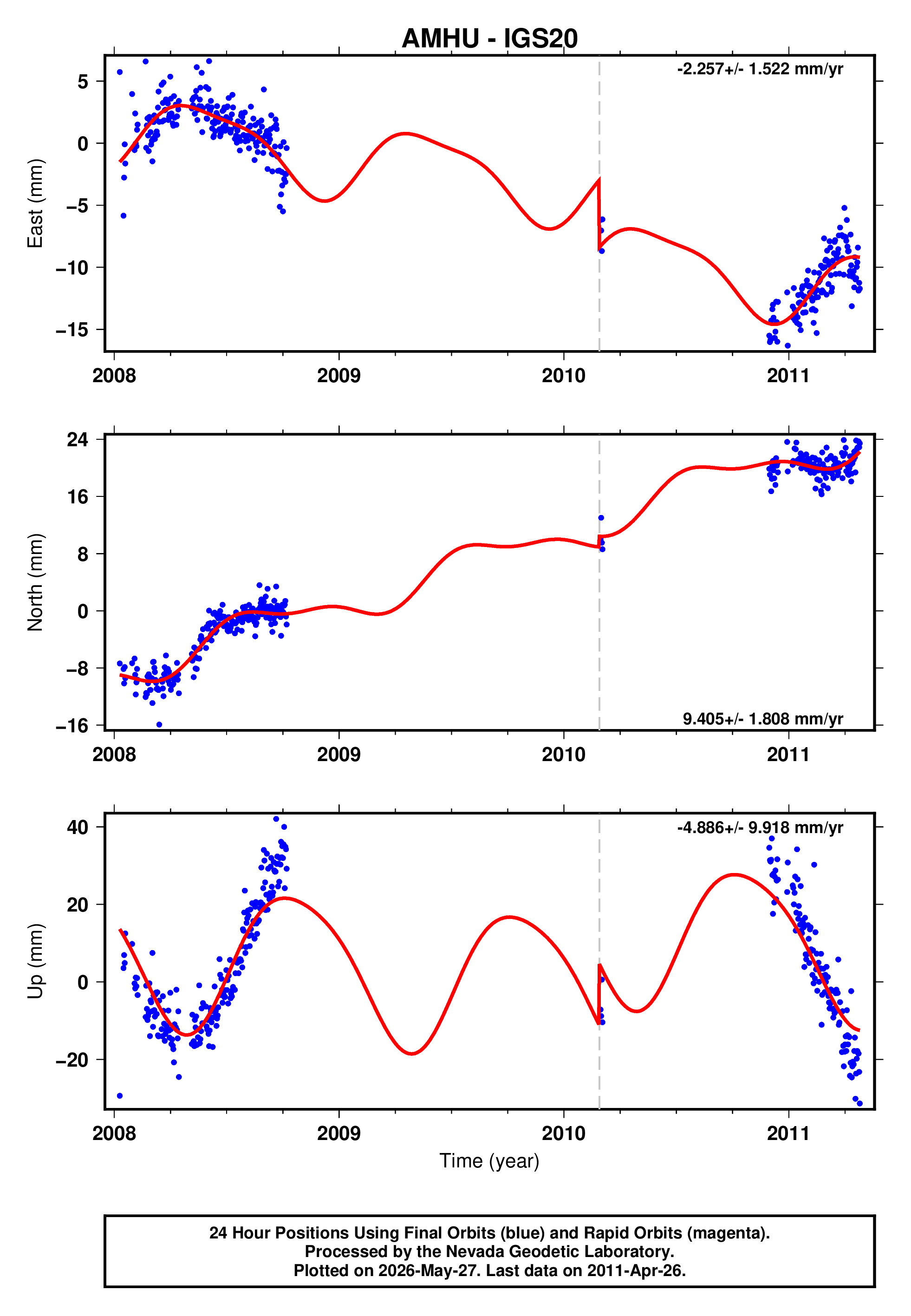 GPS time series plot