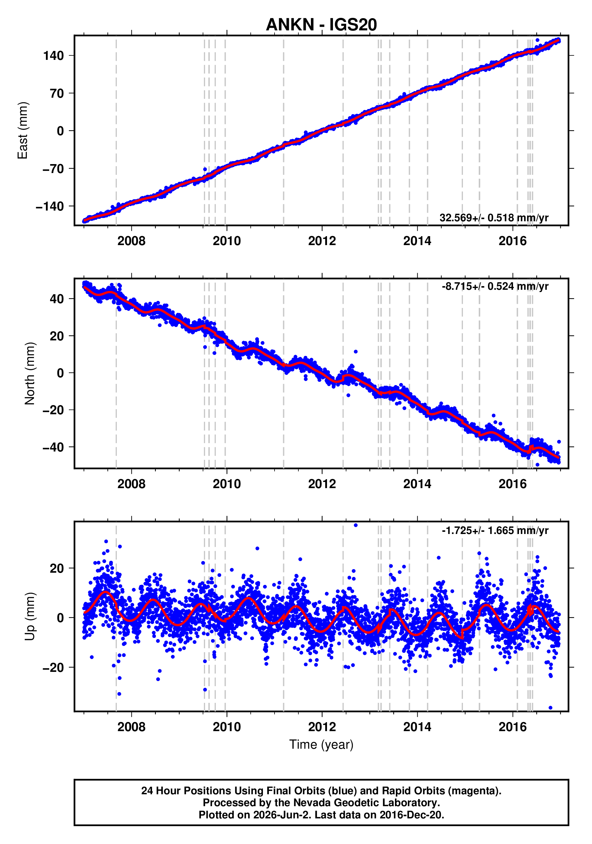 GPS time series plot
