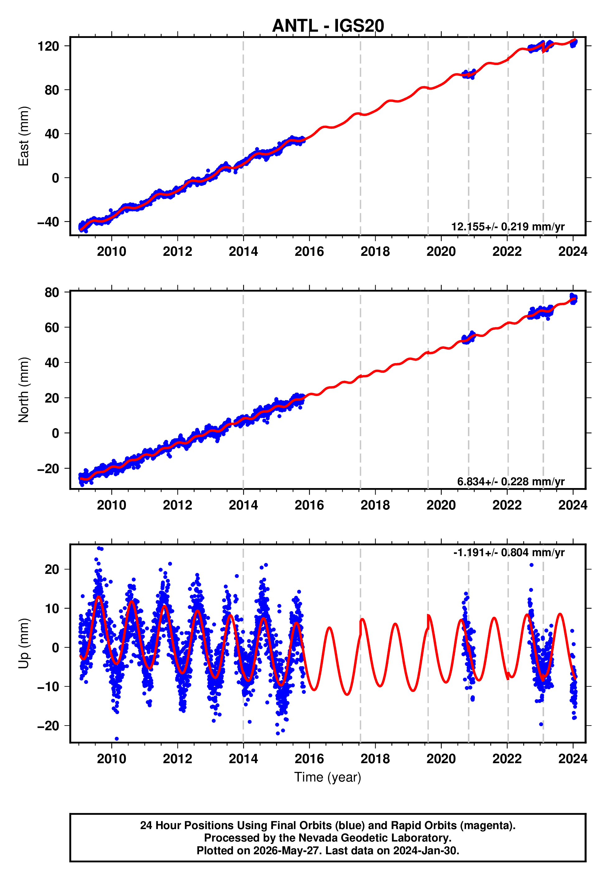 GPS time series plot