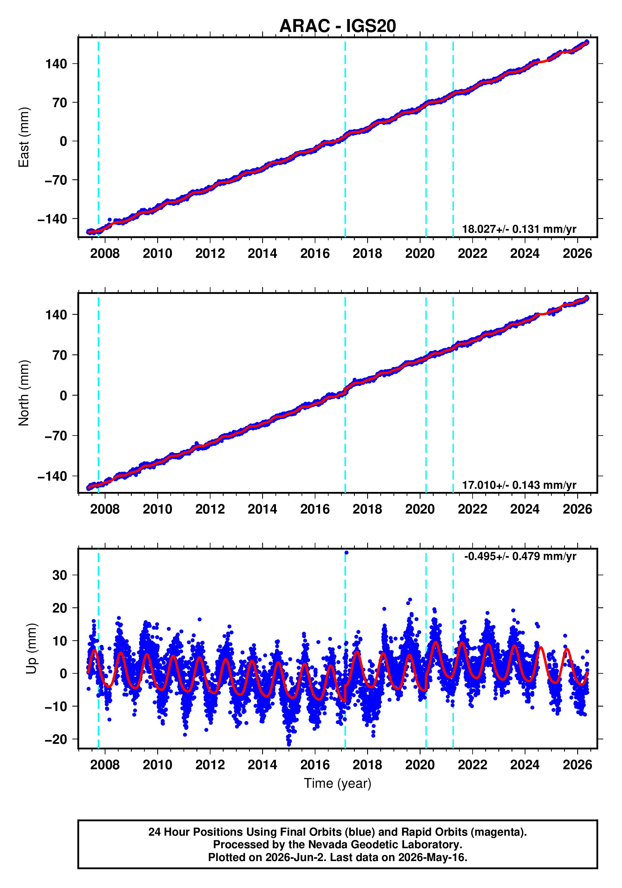 GPS time series plot