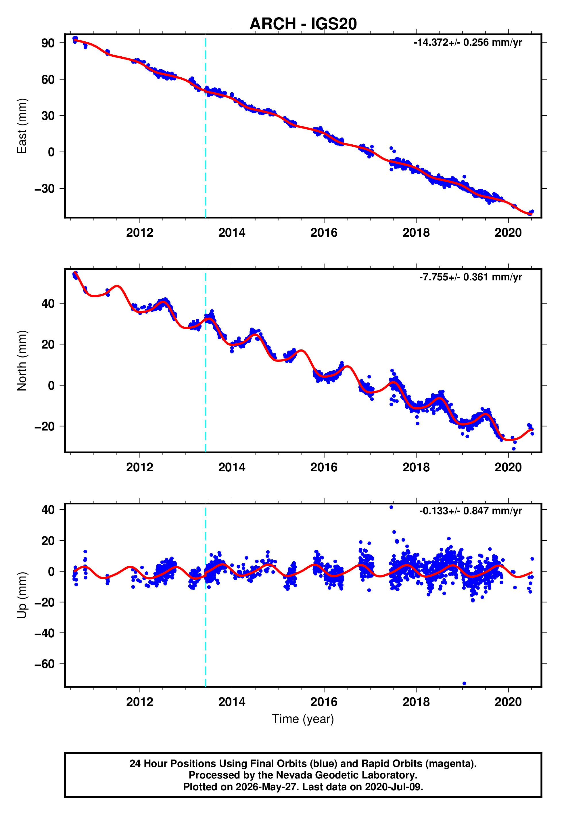 GPS time series plot