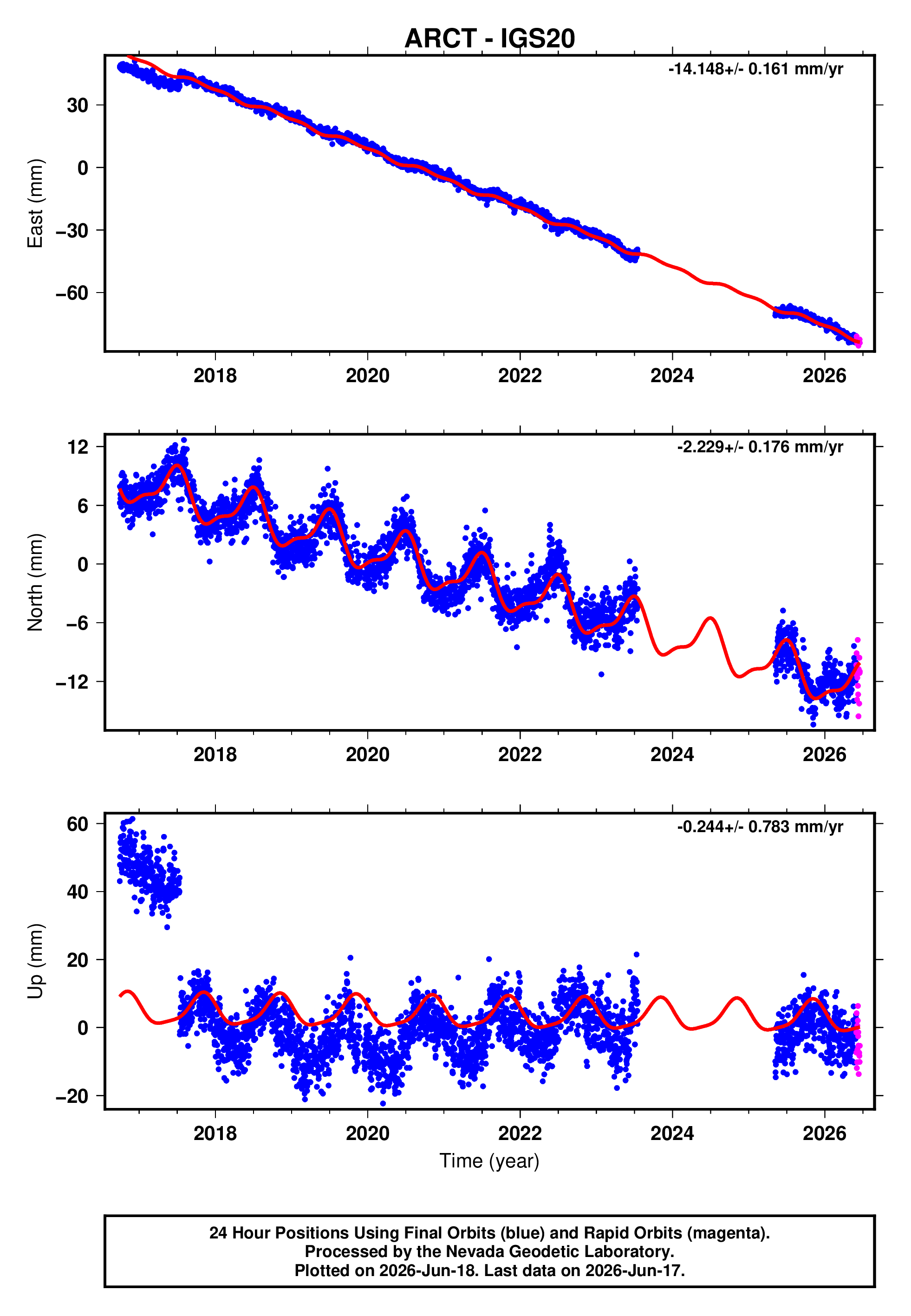 GPS time series plot