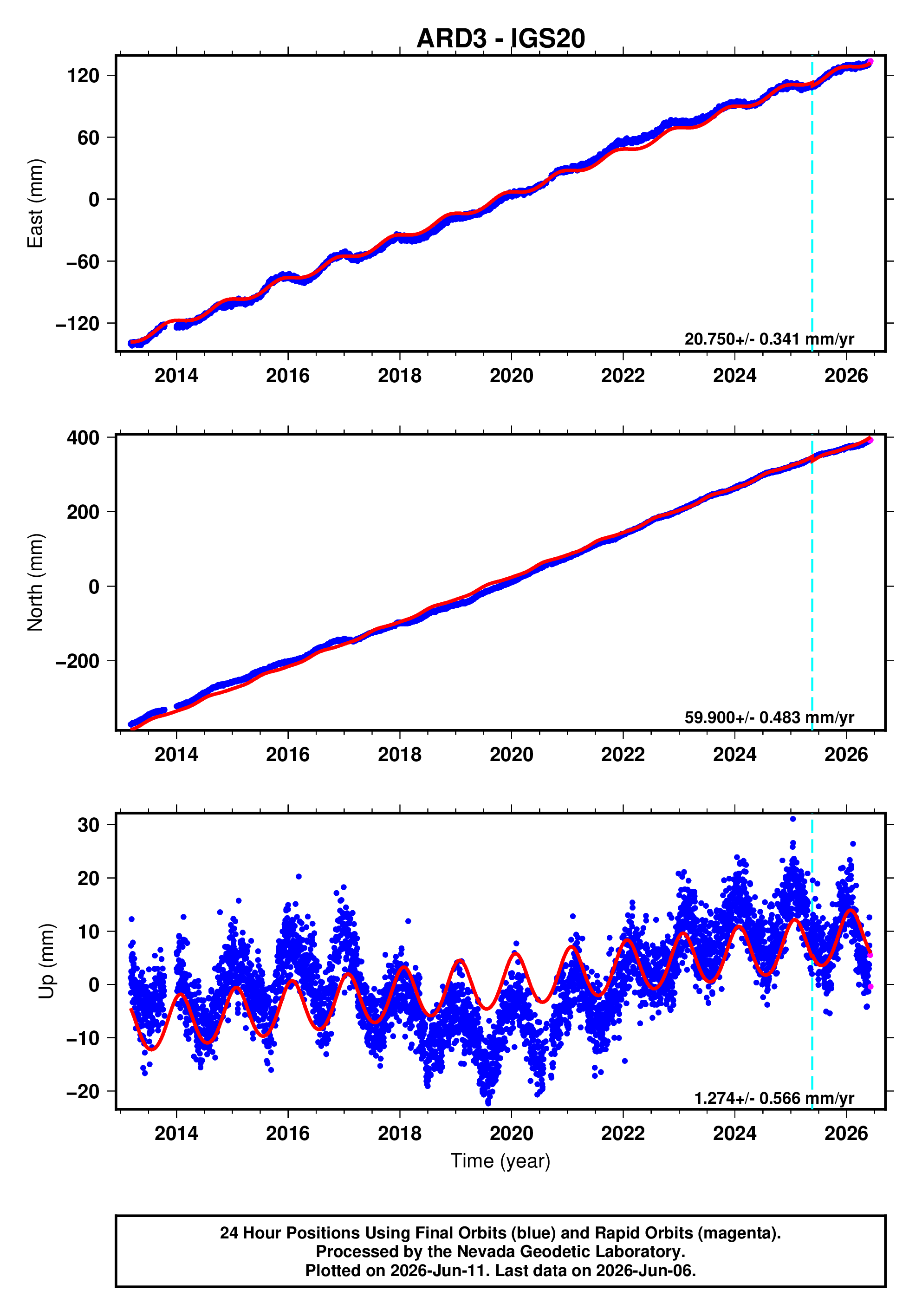 GPS time series plot