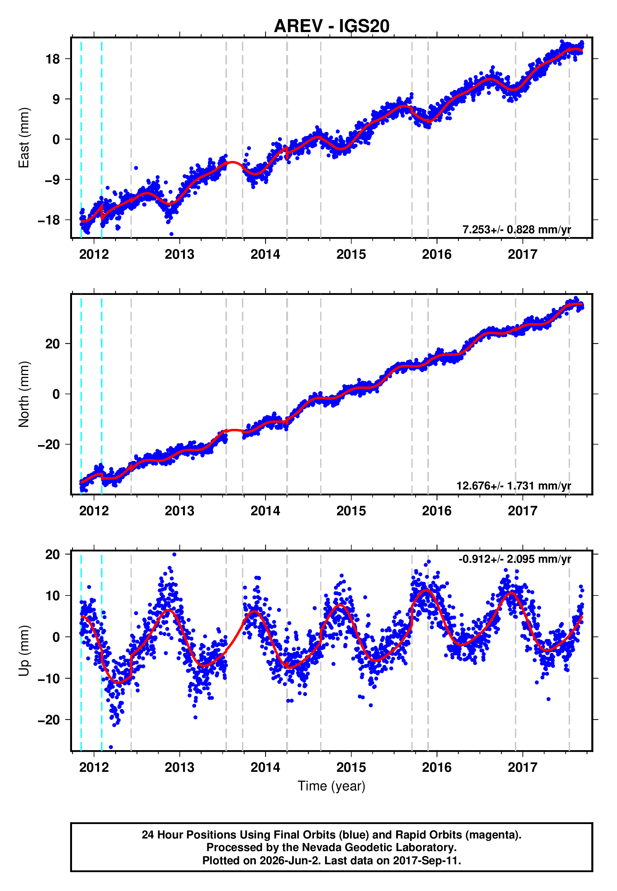 GPS time series plot