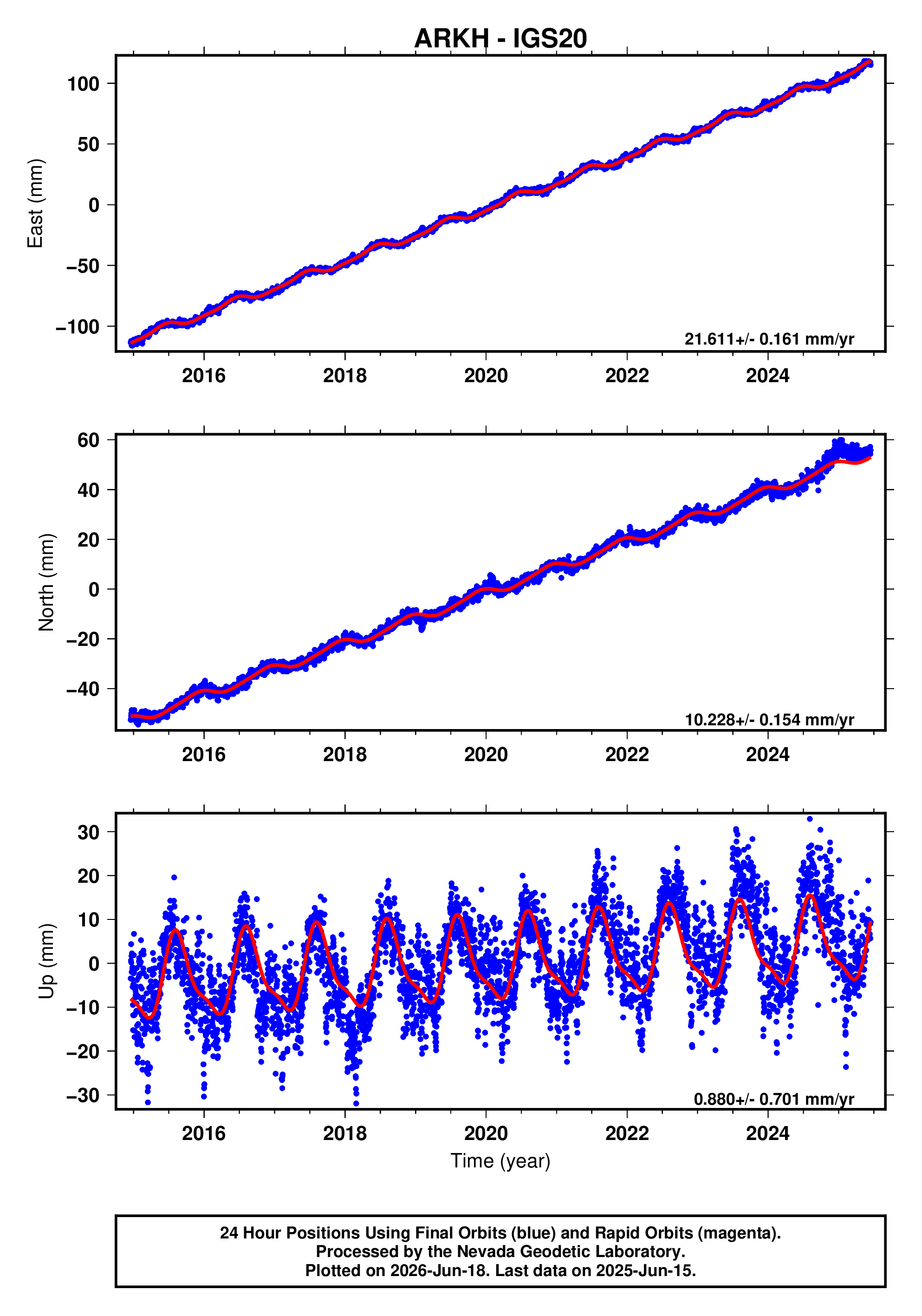 GPS time series plot