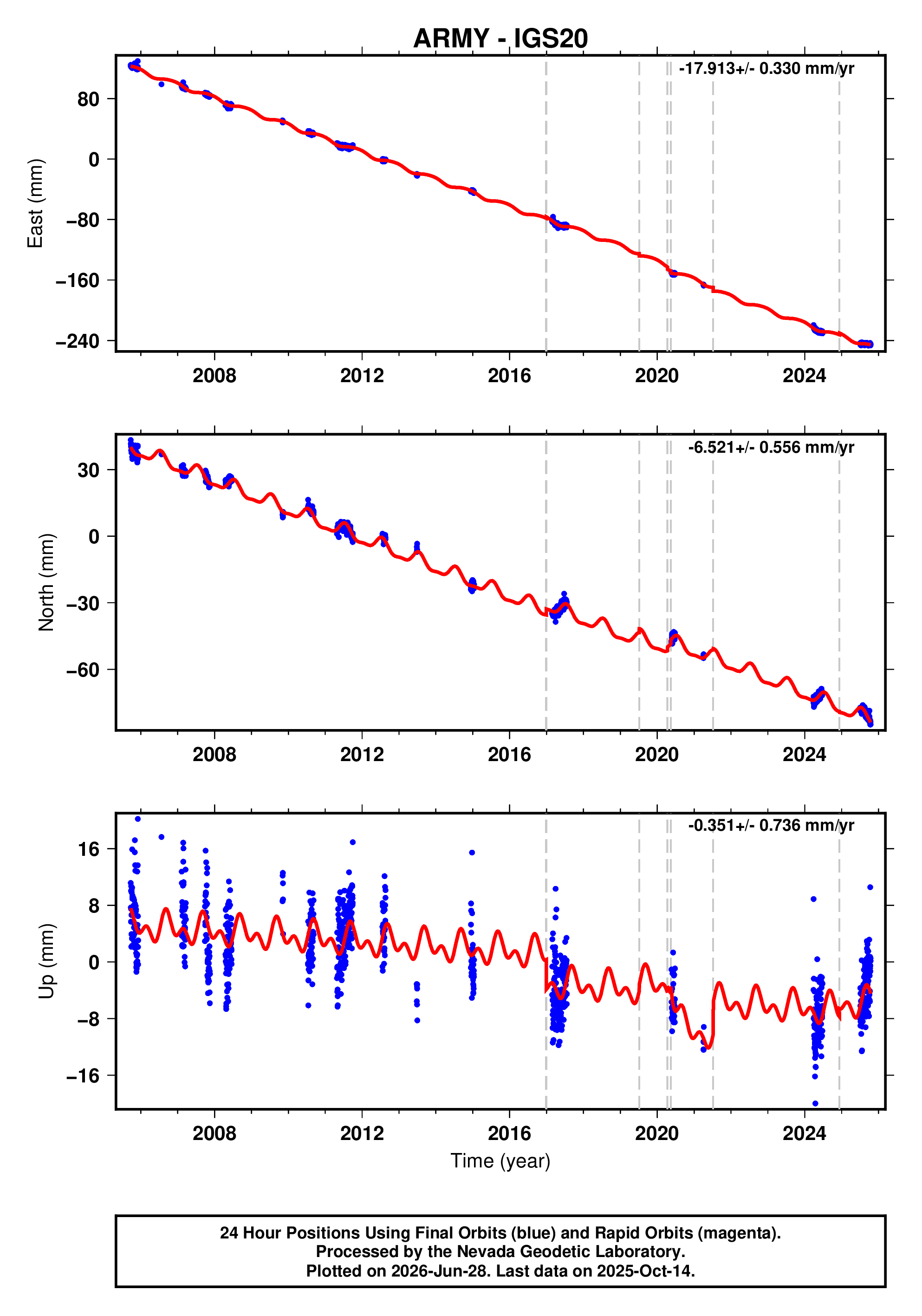 GPS time series plot