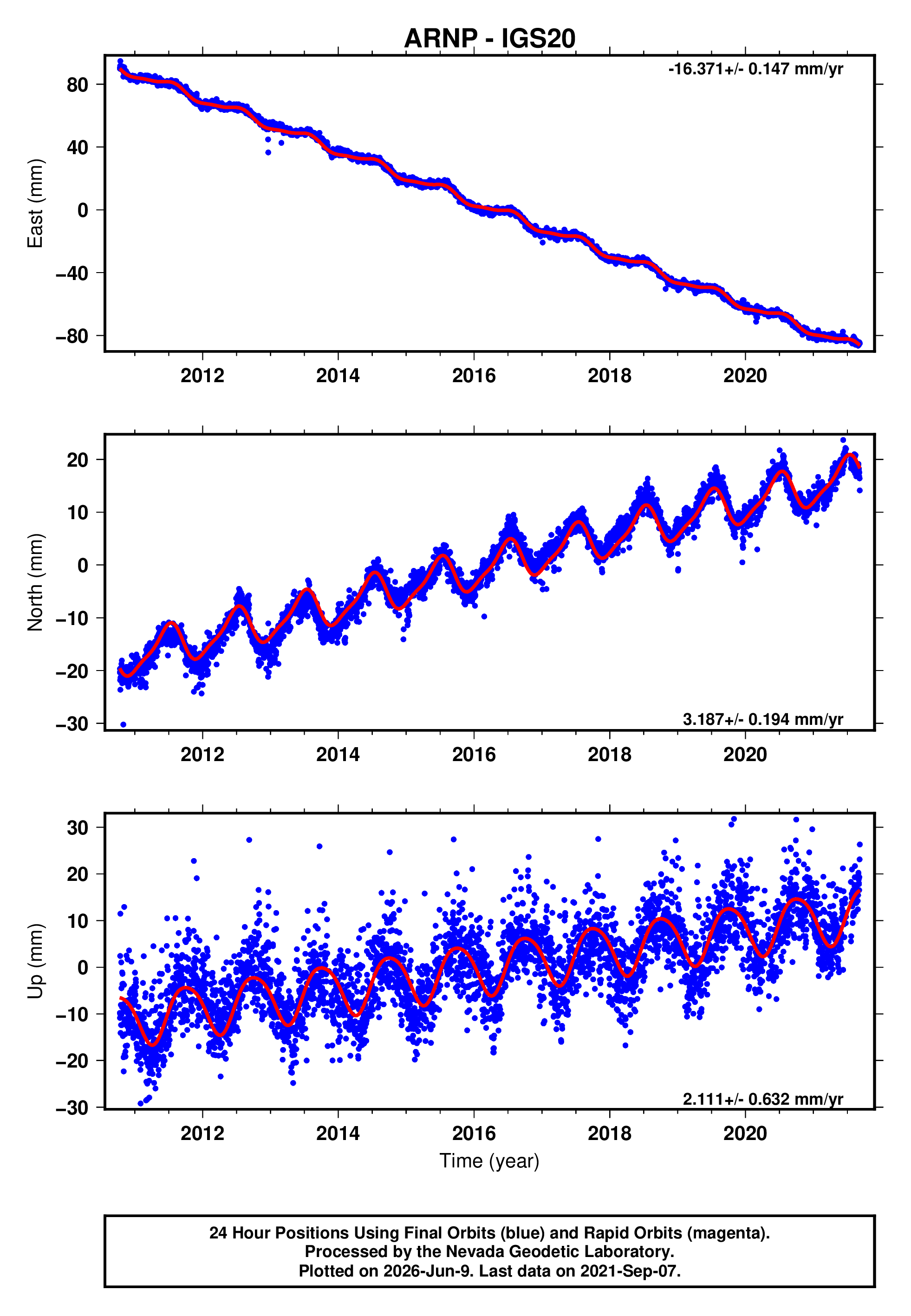 GPS time series plot