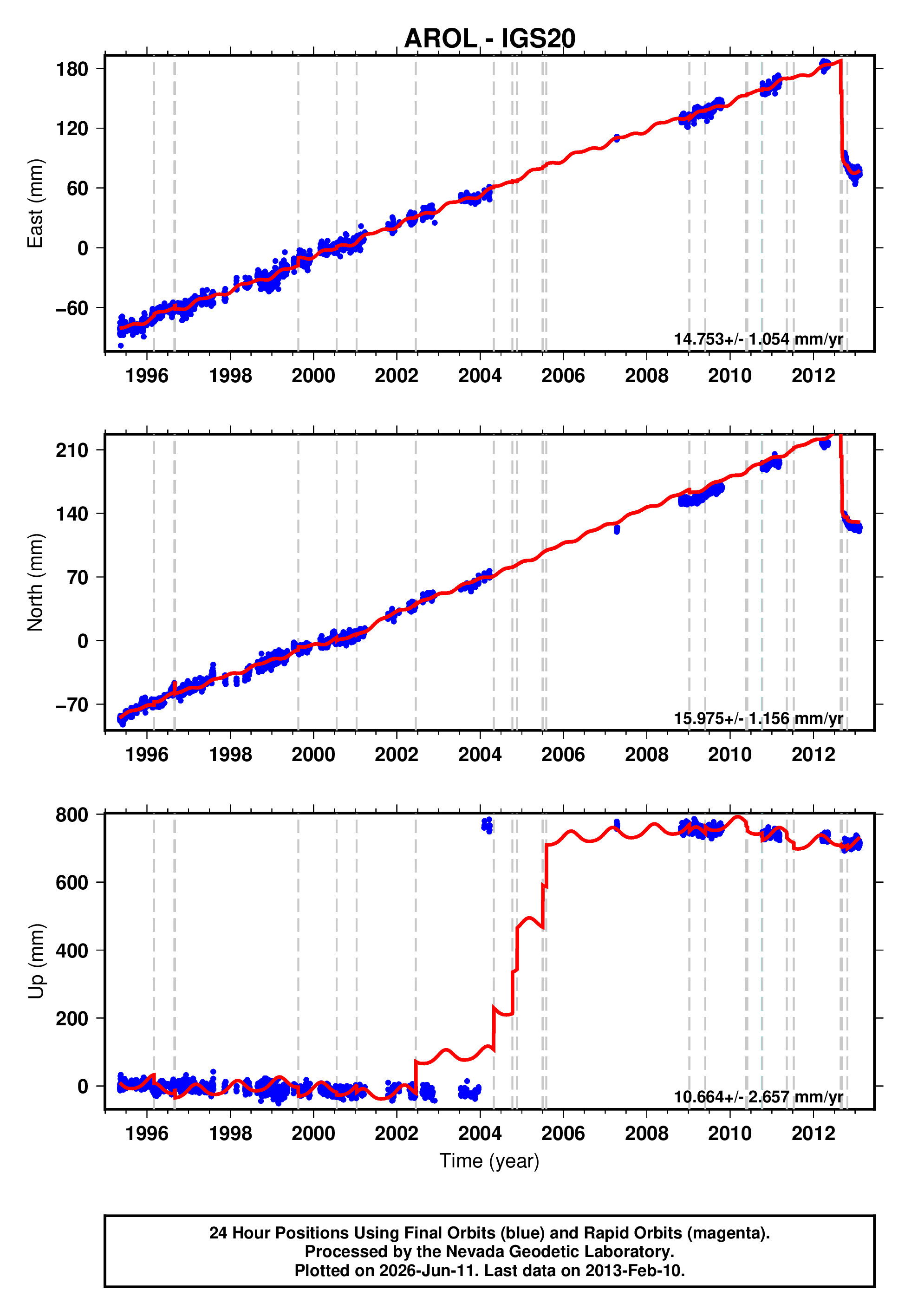 GPS time series plot