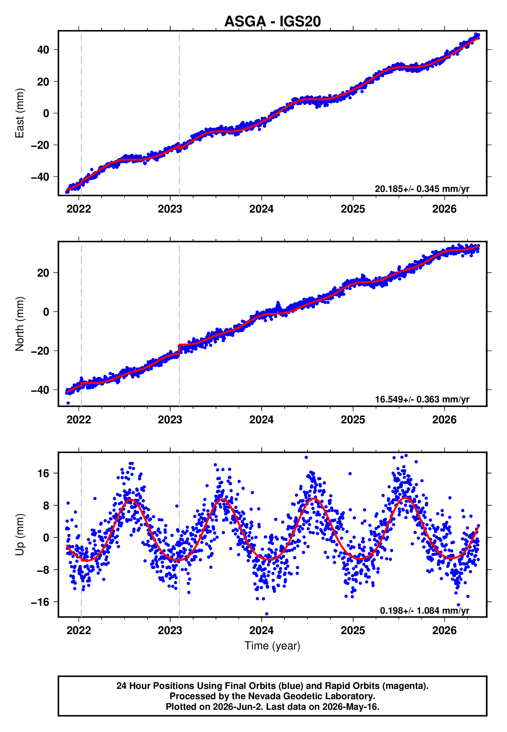 GPS time series plot