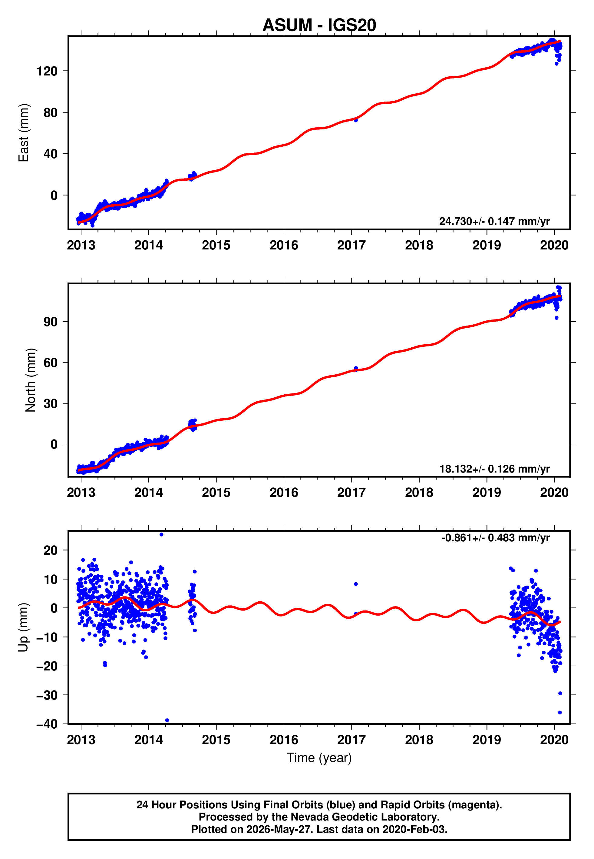 GPS time series plot