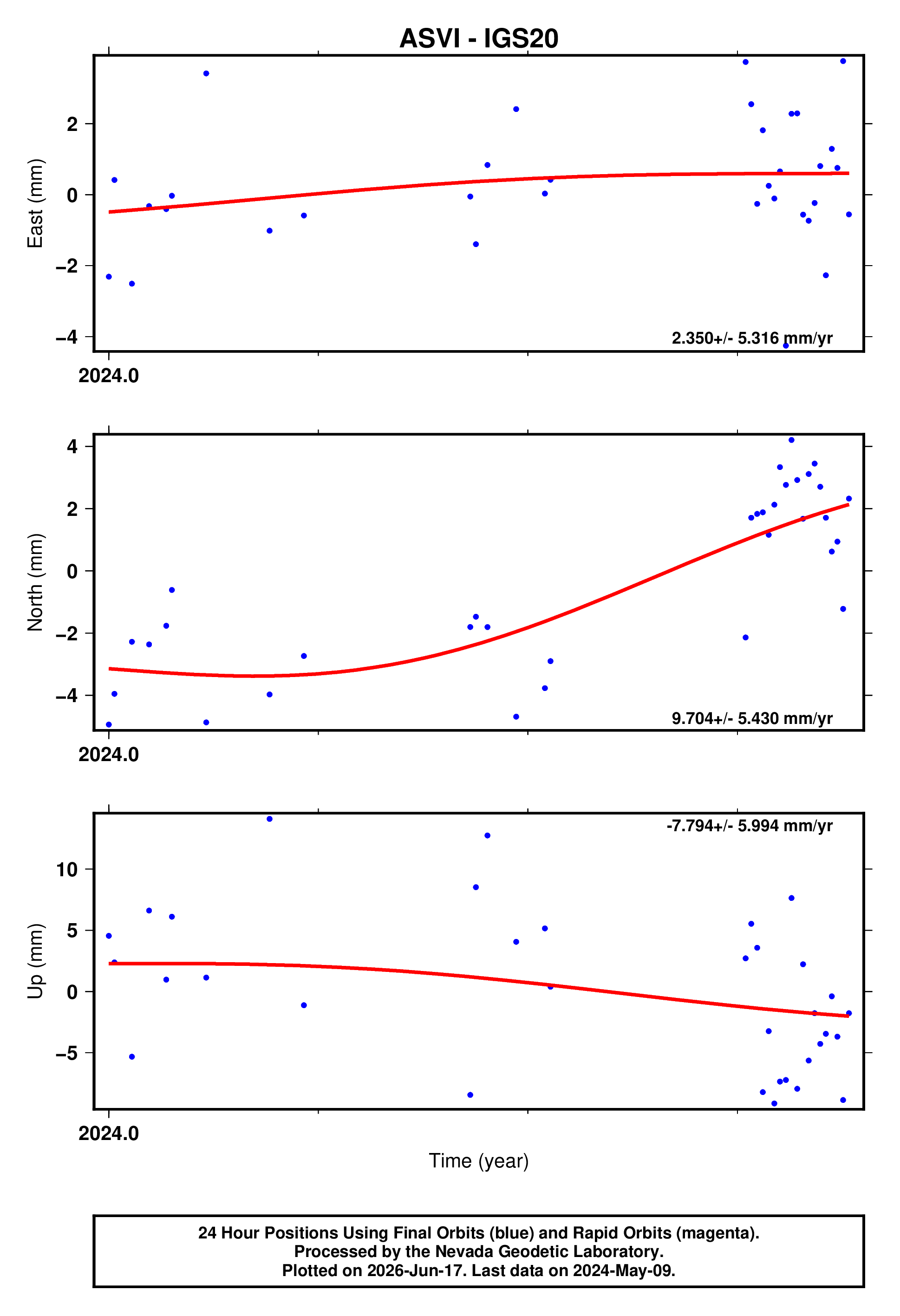 GPS time series plot