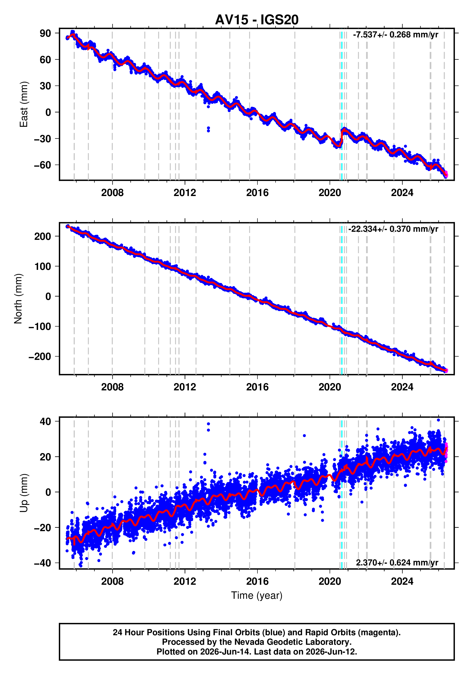 GPS time series plot