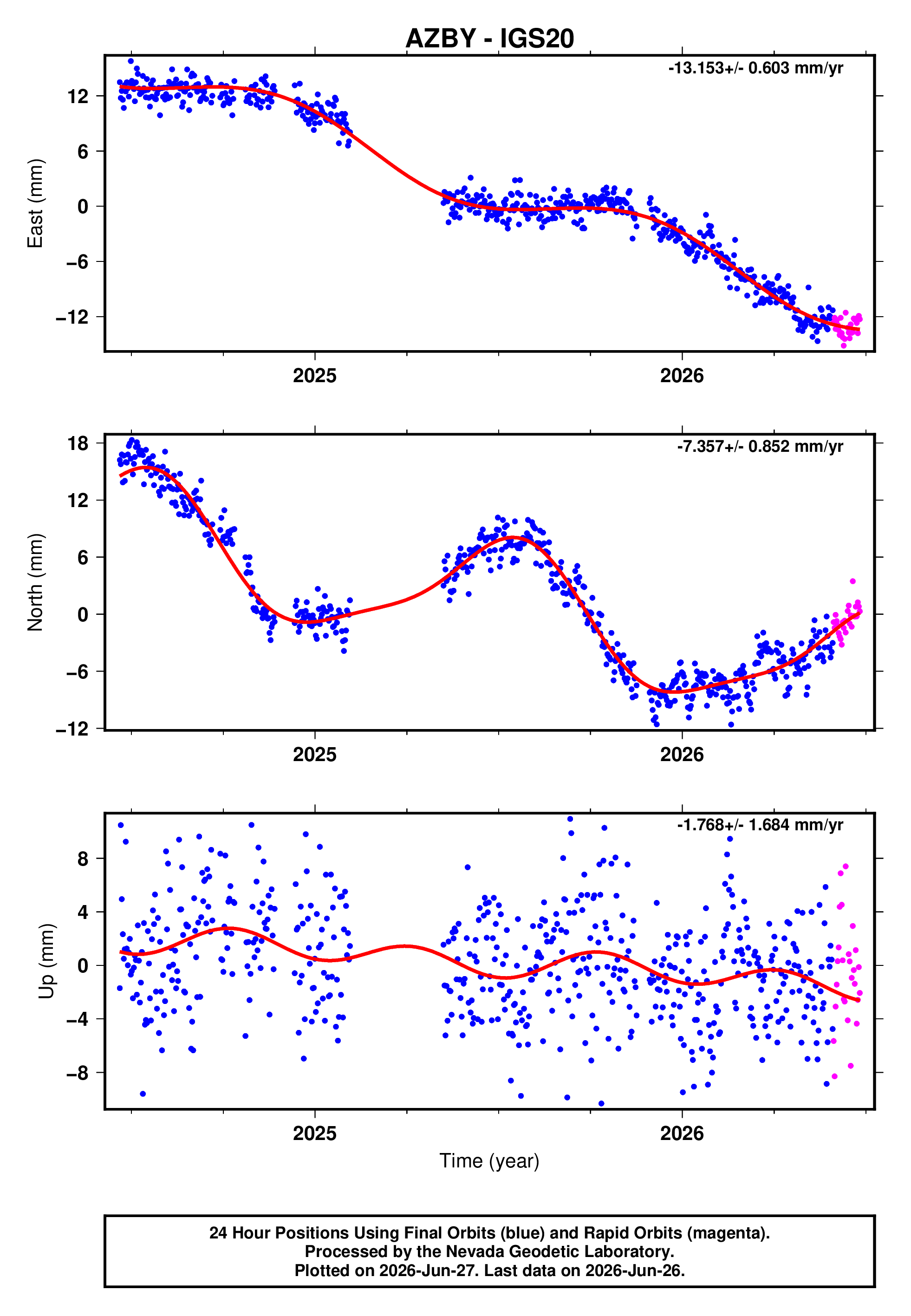 GPS time series plot