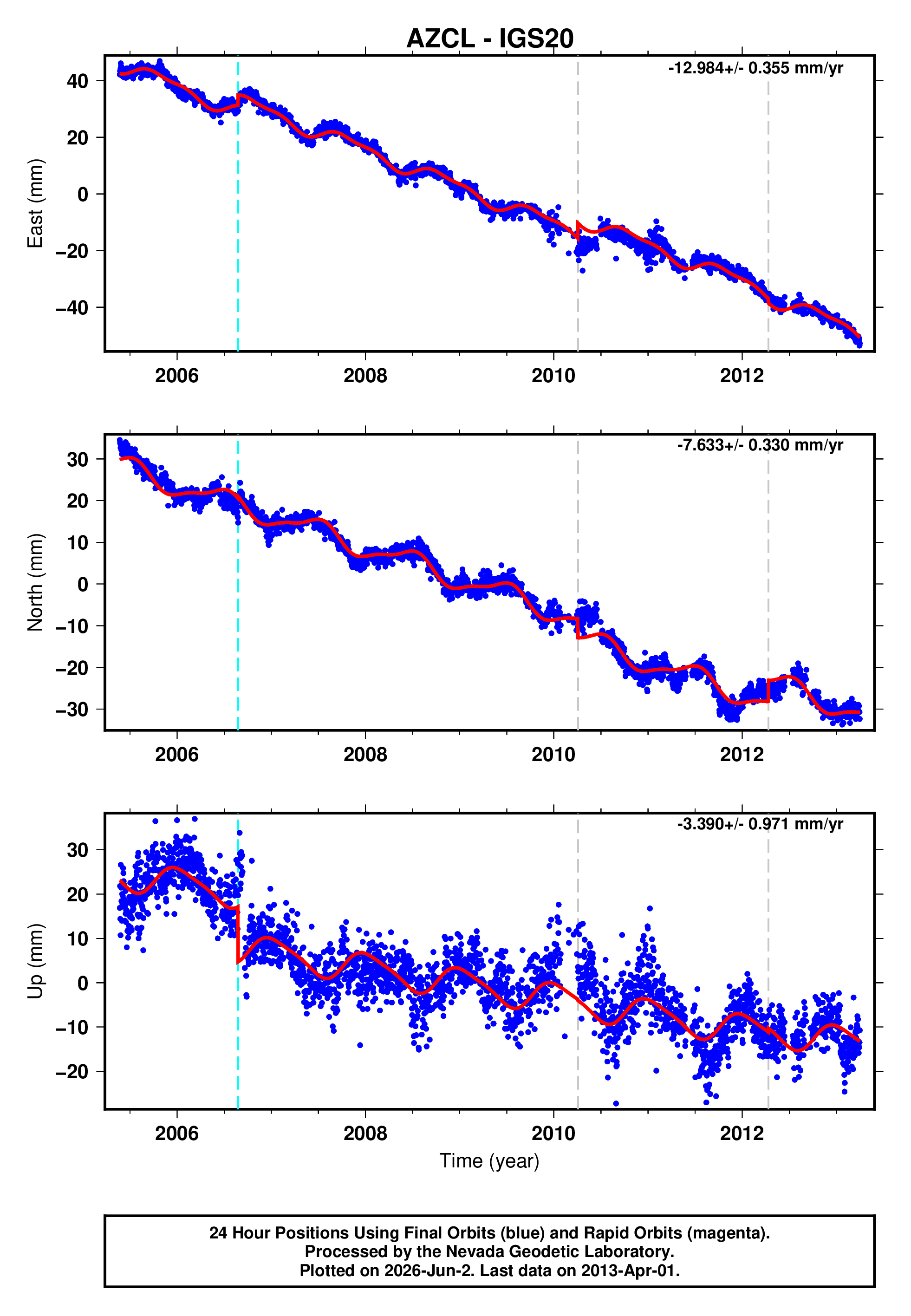 GPS time series plot