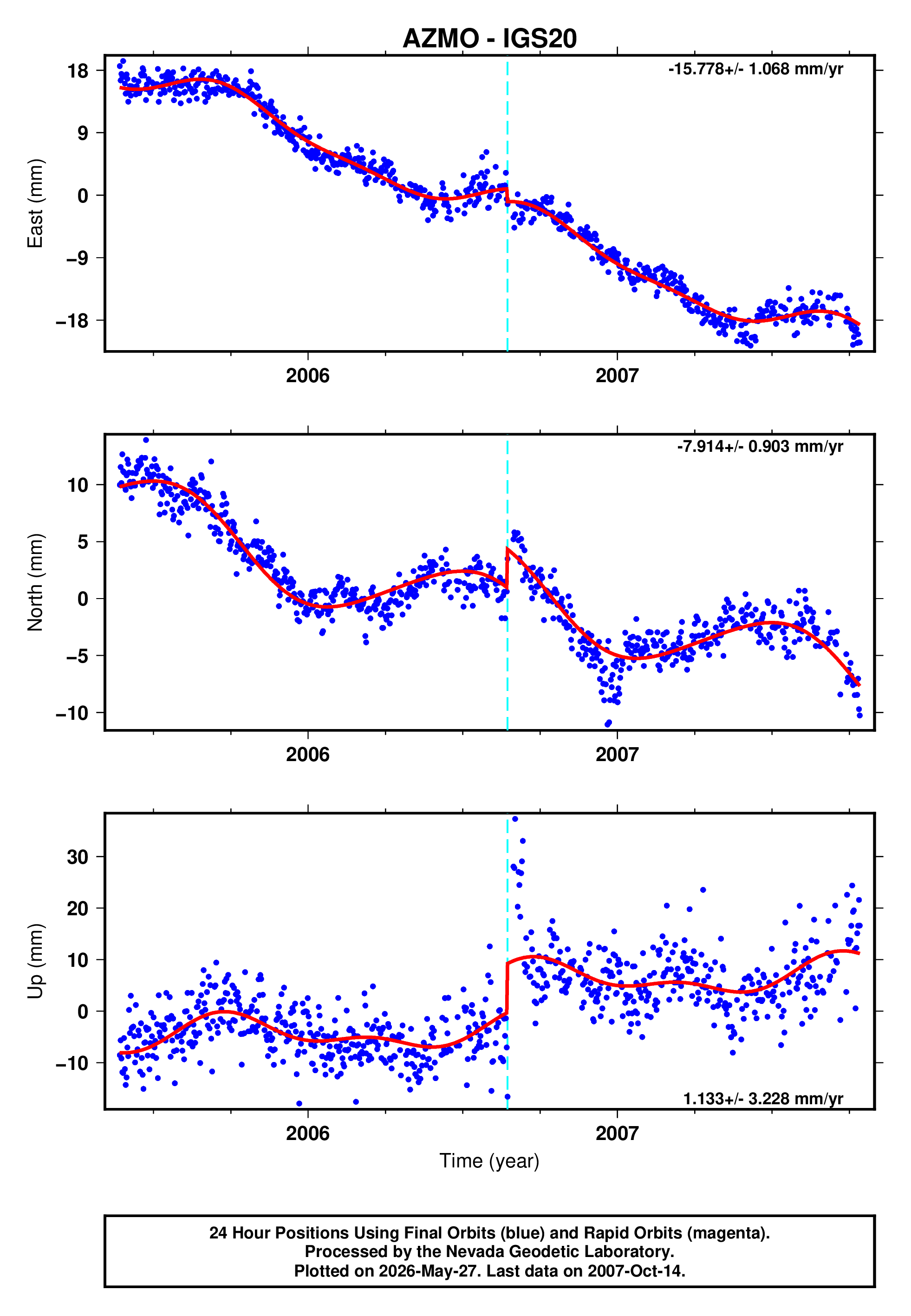 GPS time series plot