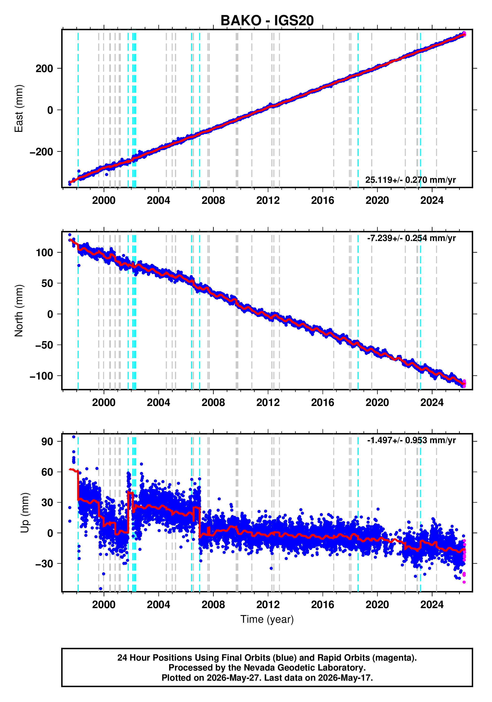 GPS time series plot