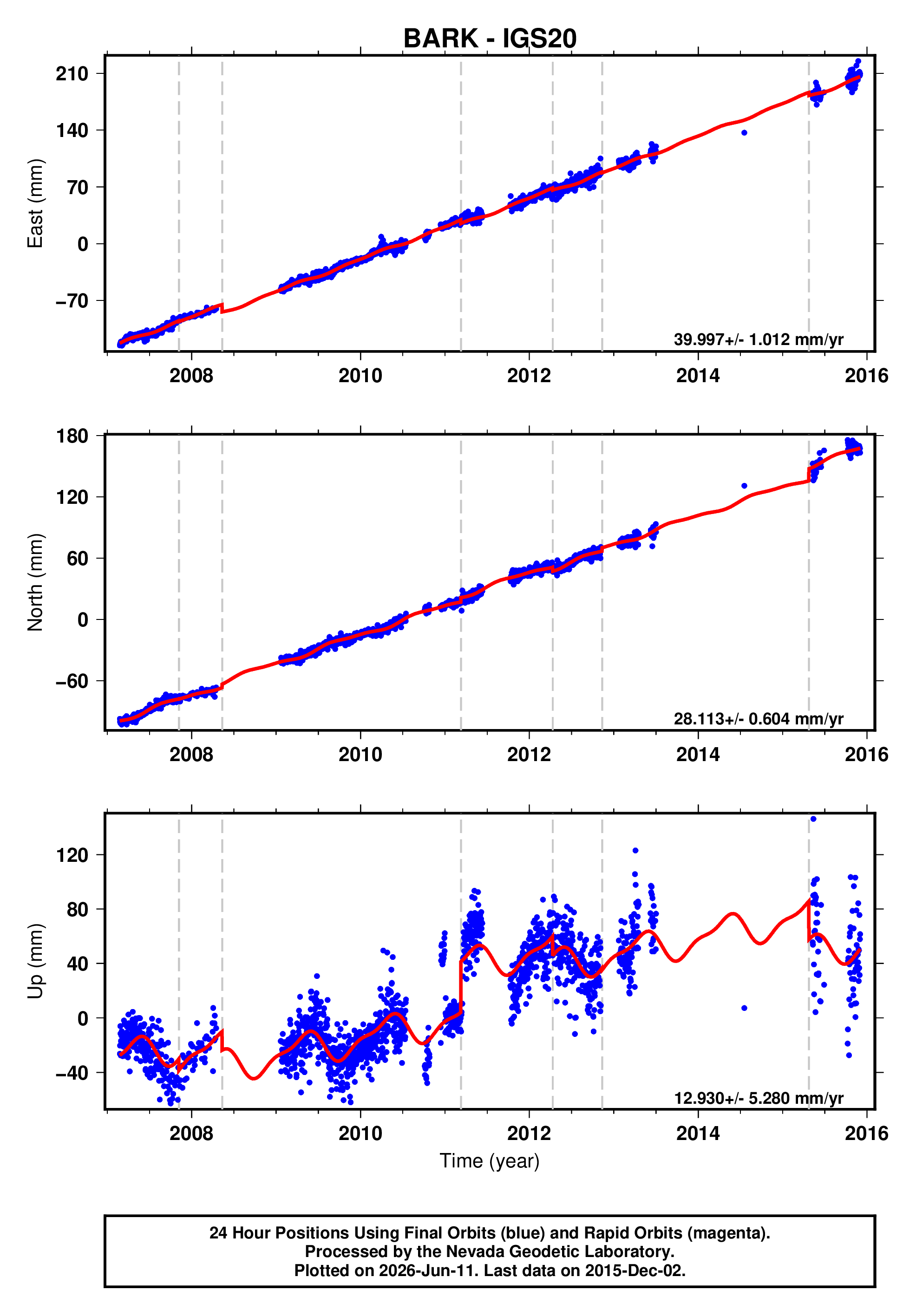 GPS time series plot