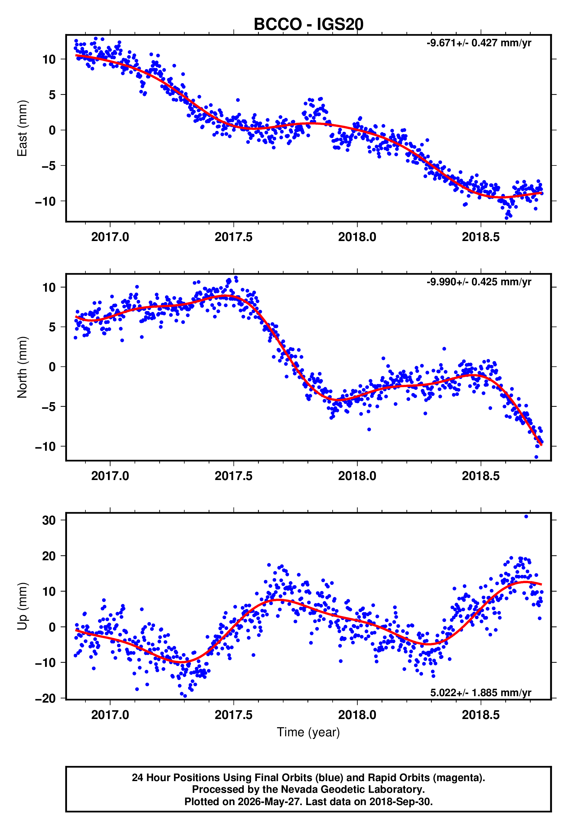 GPS time series plot