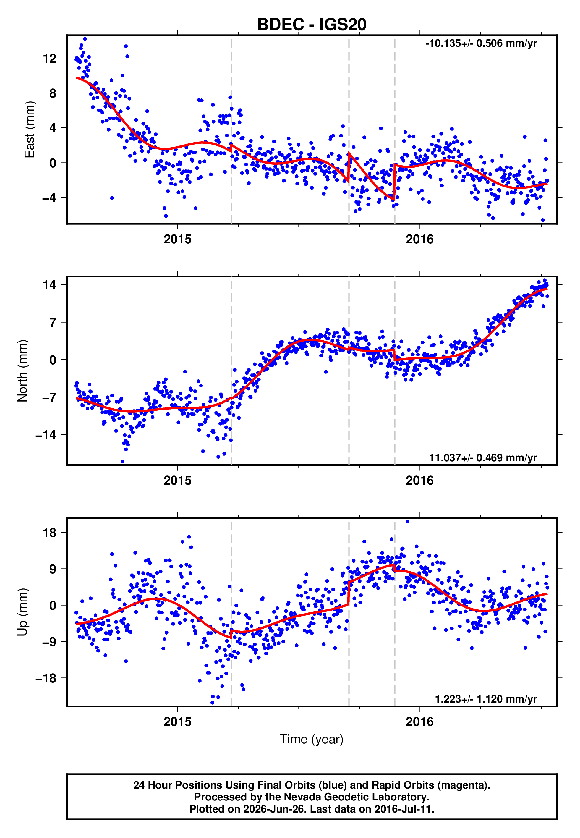 GPS time series plot