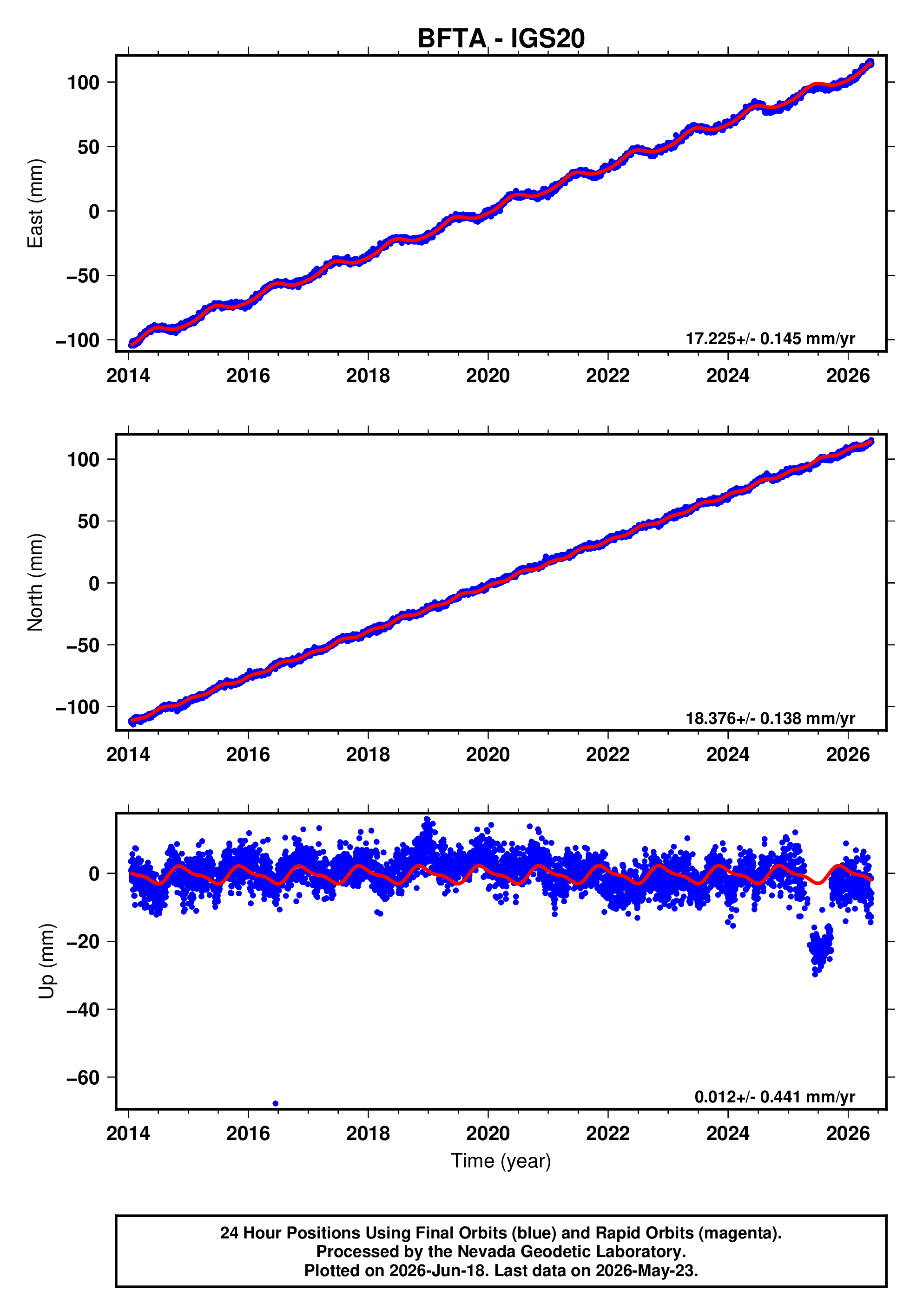 GPS time series plot