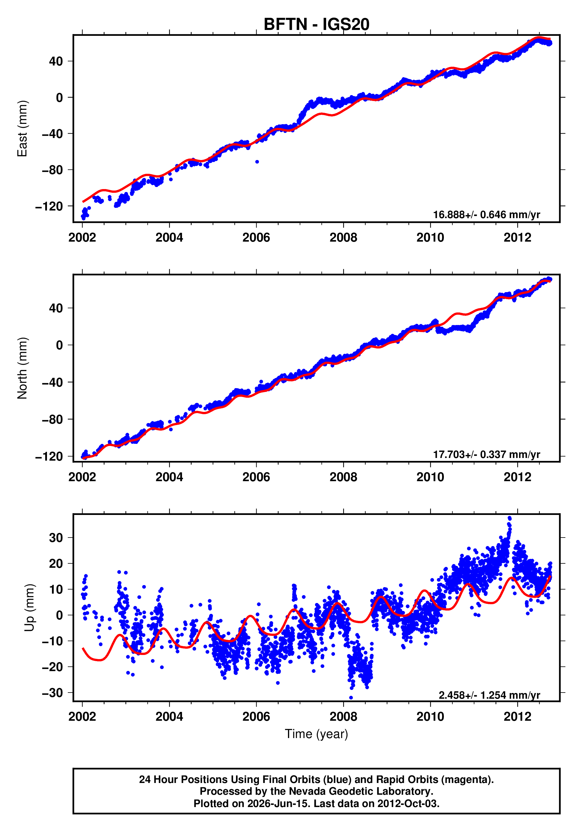 GPS time series plot